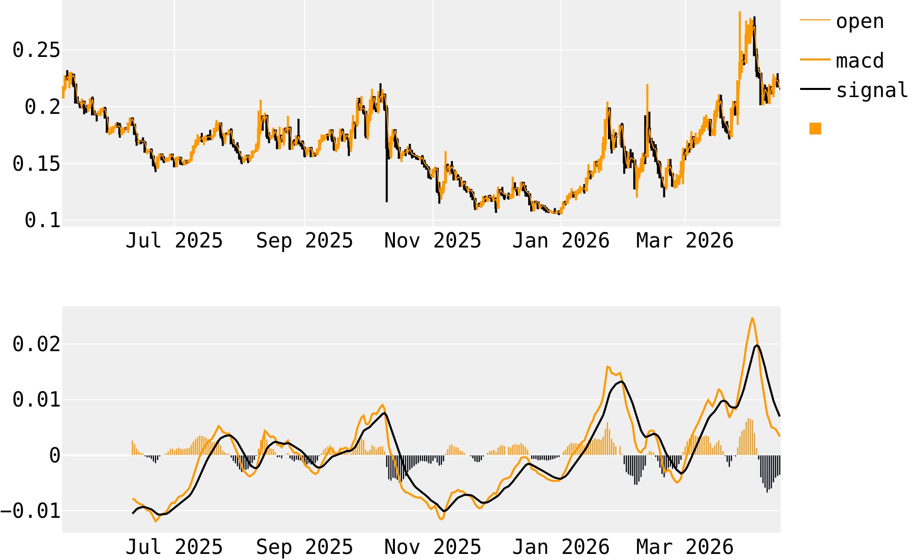 Stargate Finance MACD