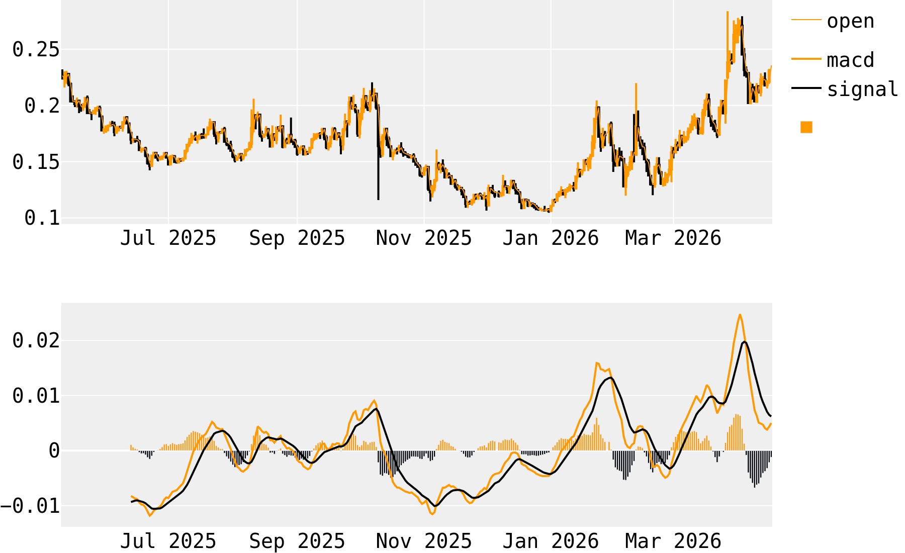 Stargate Finance MACD