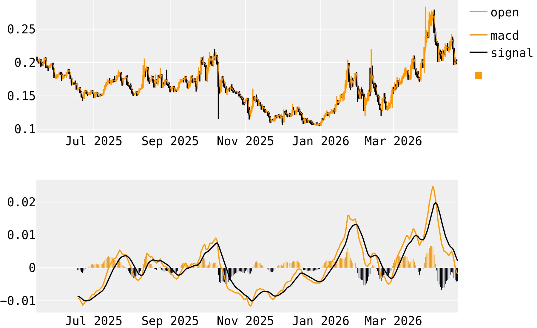 Stargate Finance MACD