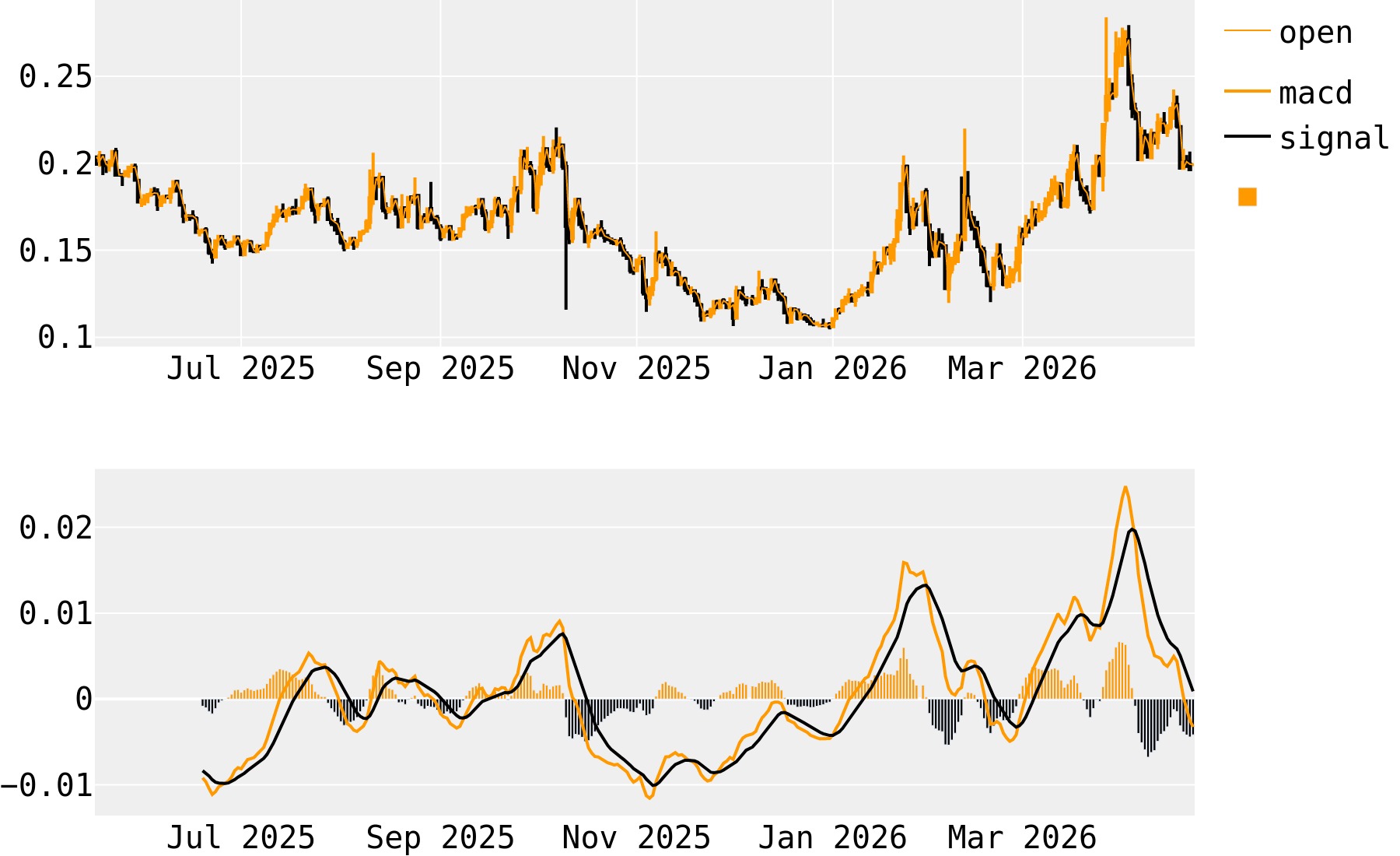 Stargate Finance MACD