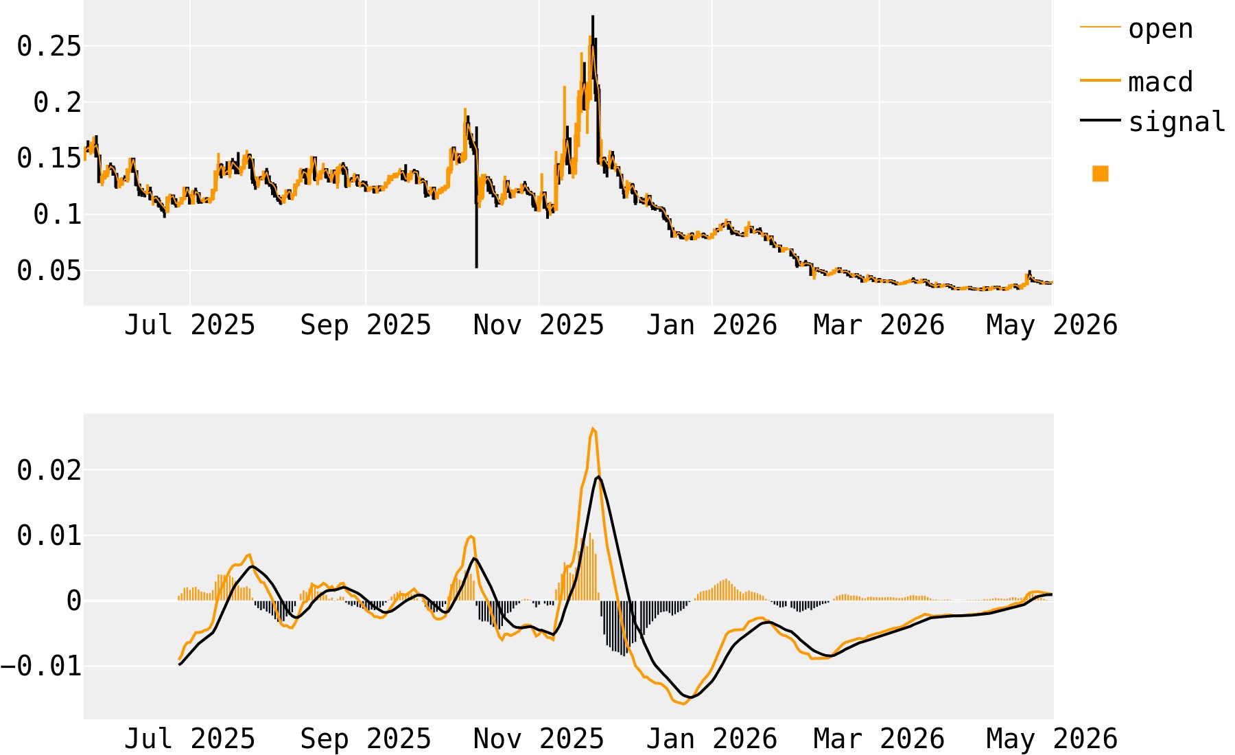 Starknet MACD