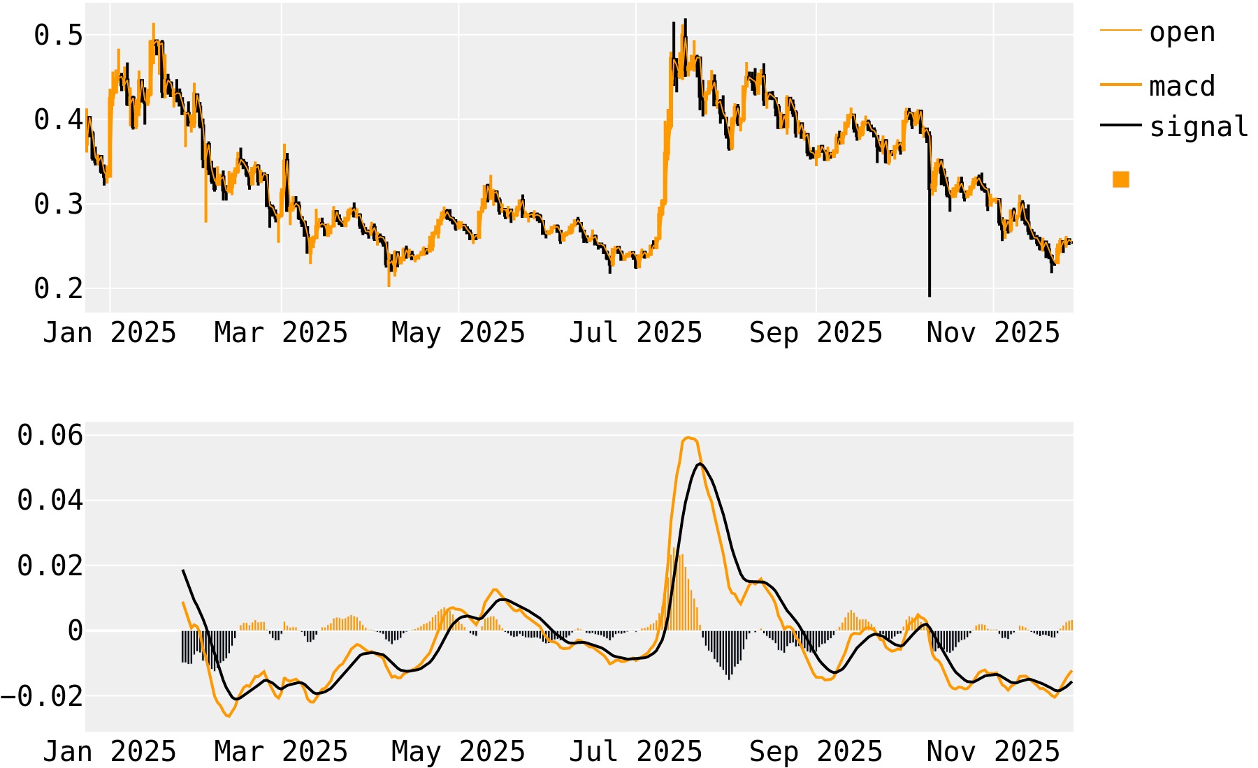 Stellar MACD