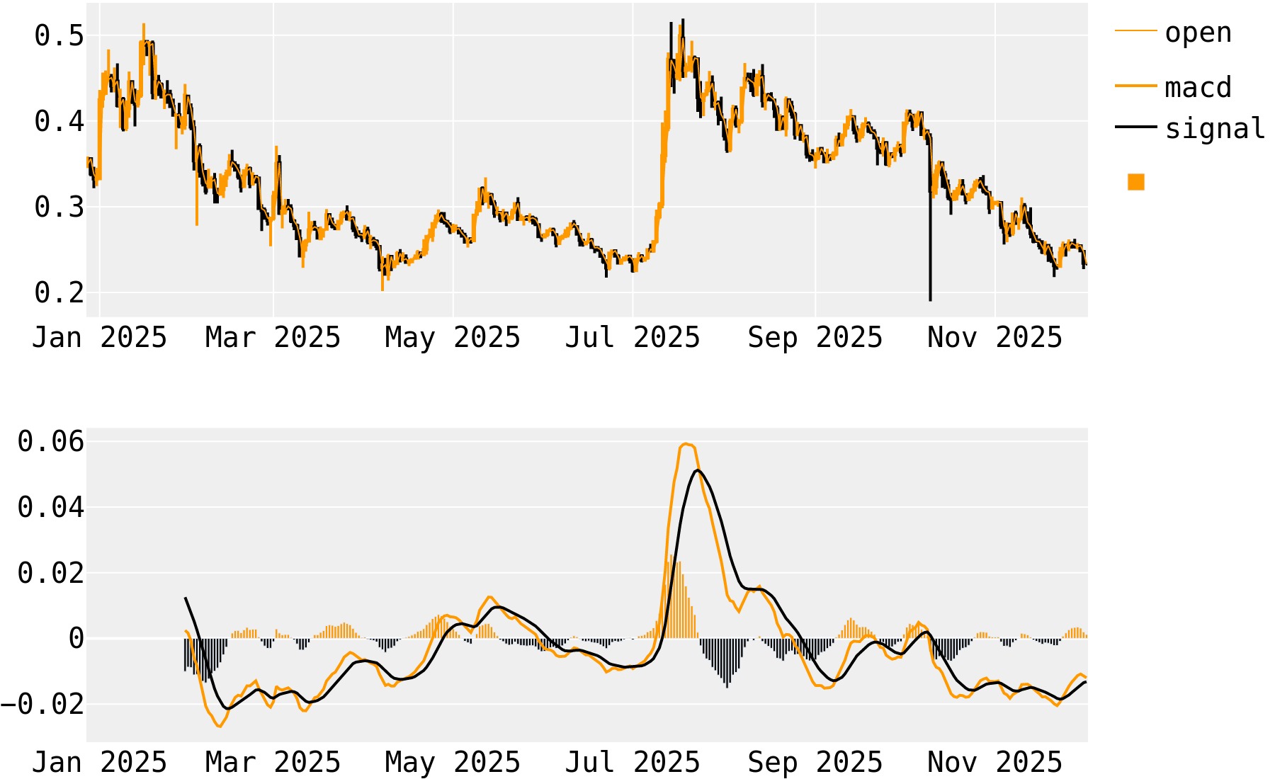 Stellar MACD