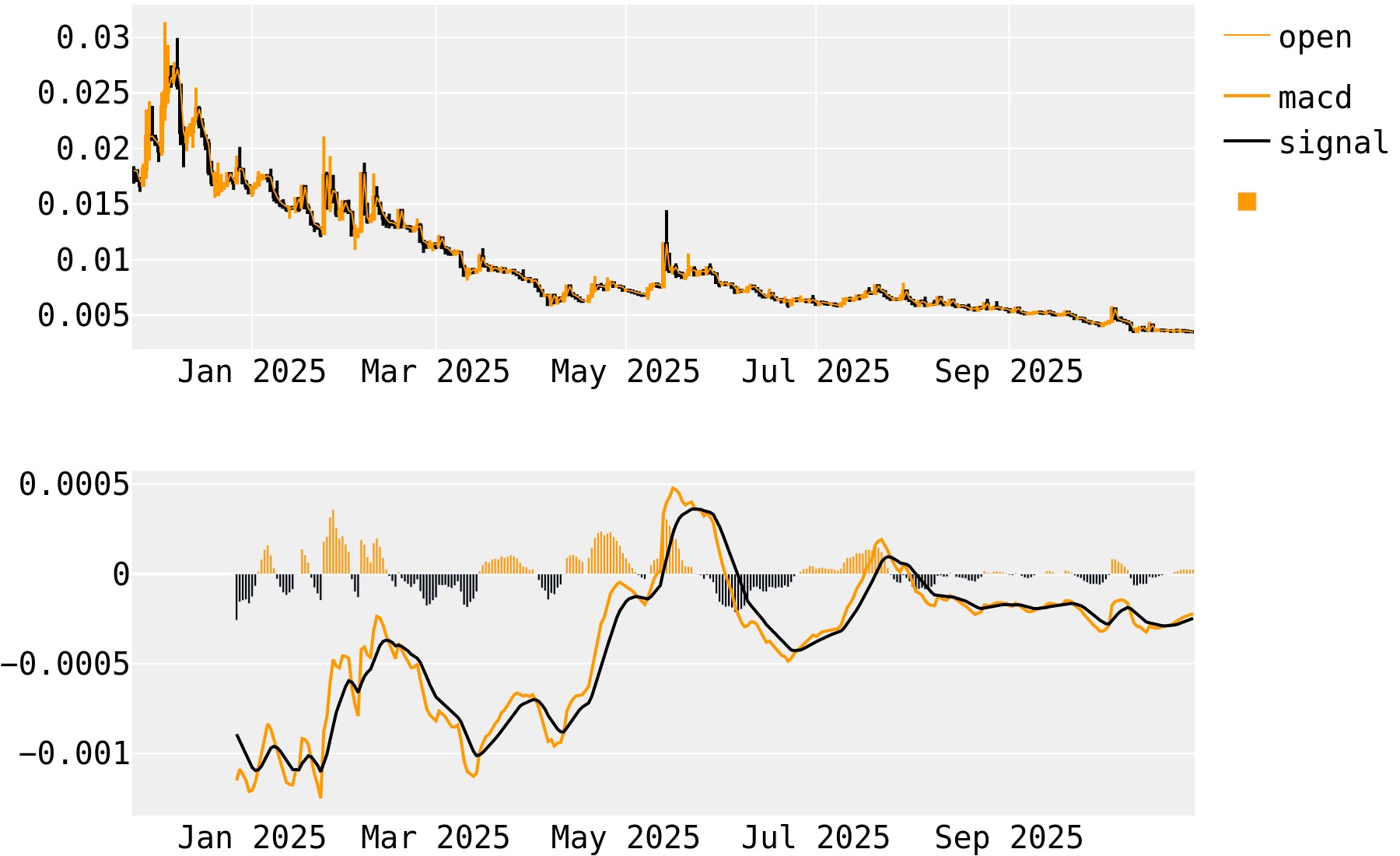 STEPN Green Satoshi Token on Solana MACD