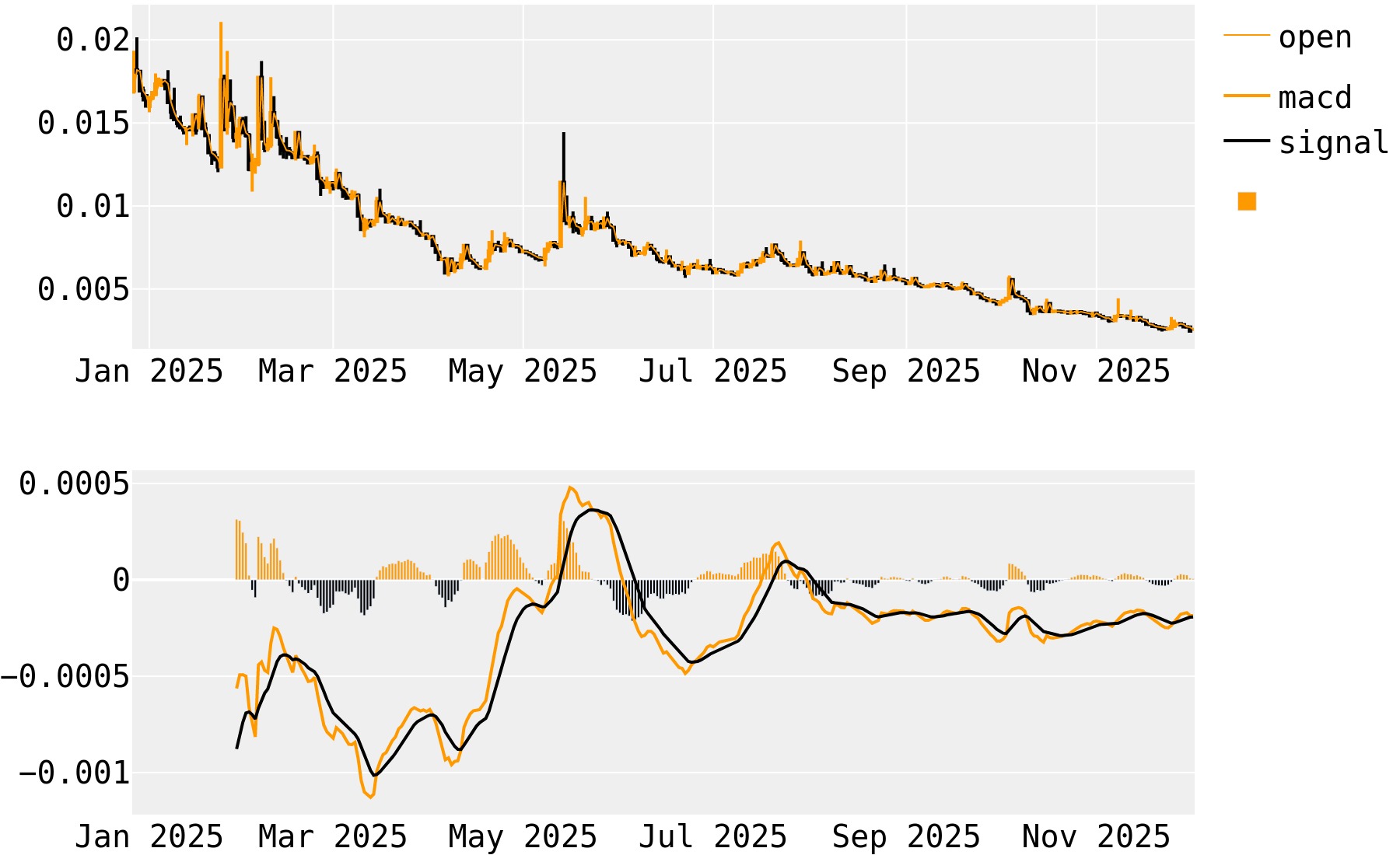 STEPN Green Satoshi Token on Solana MACD