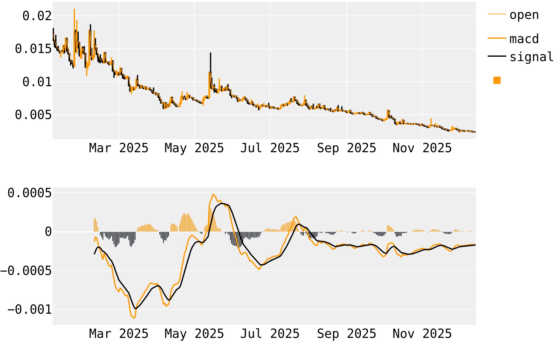 STEPN Green Satoshi Token on Solana MACD
