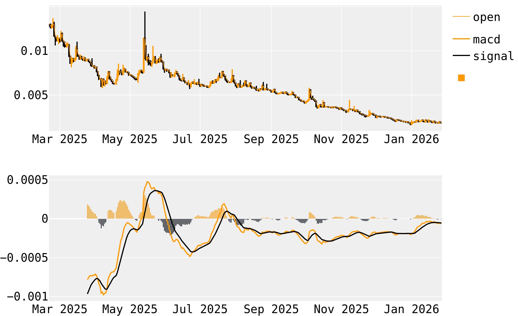 STEPN Green Satoshi Token on Solana MACD