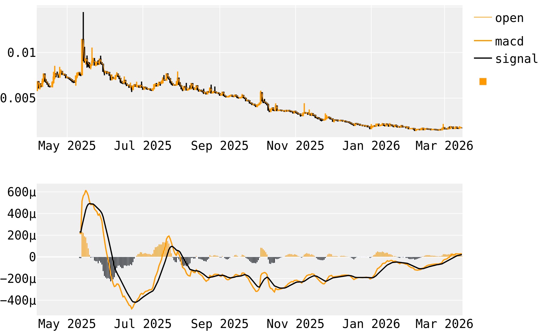 STEPN Green Satoshi Token on Solana MACD