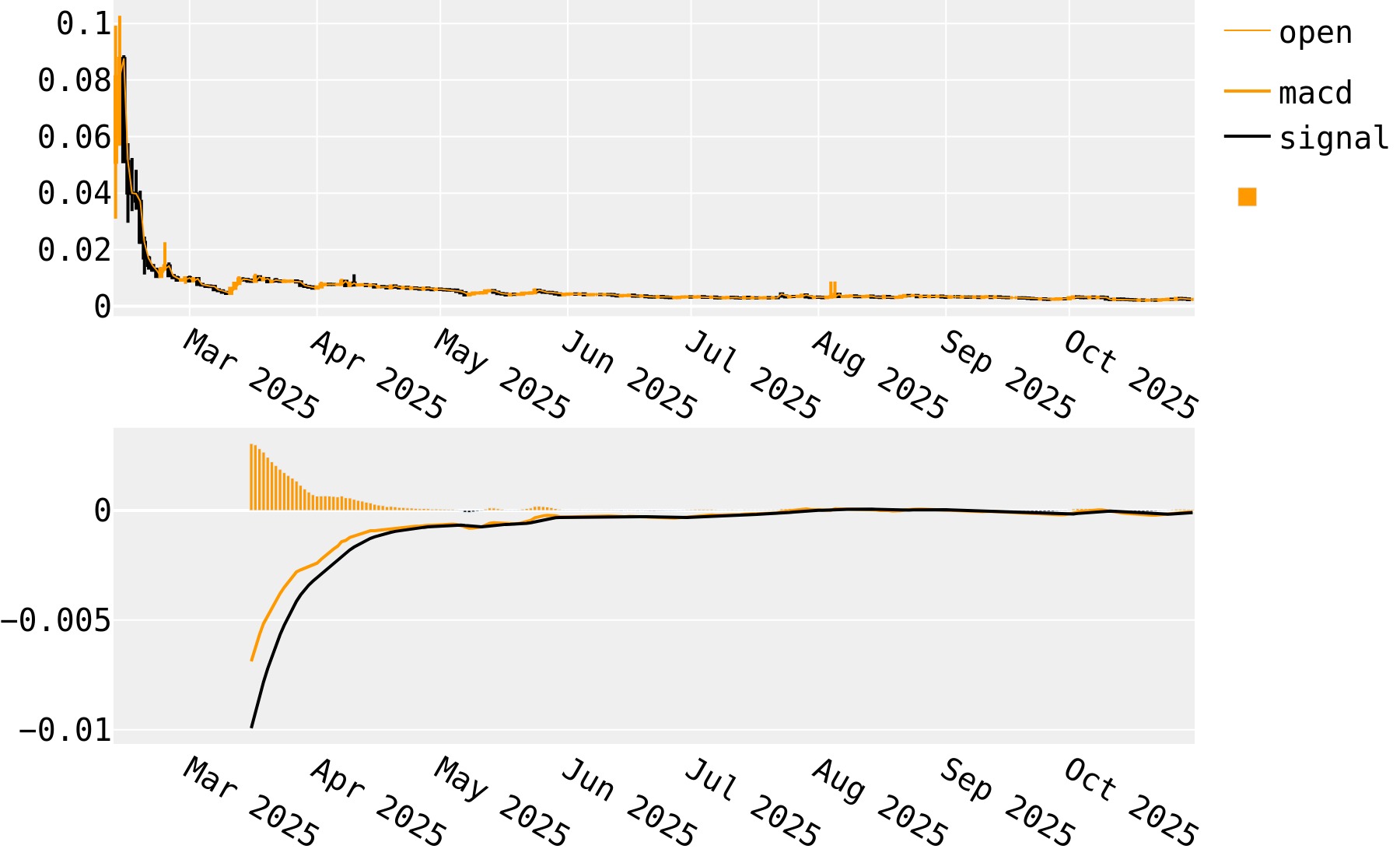 Stool Prisondente MACD