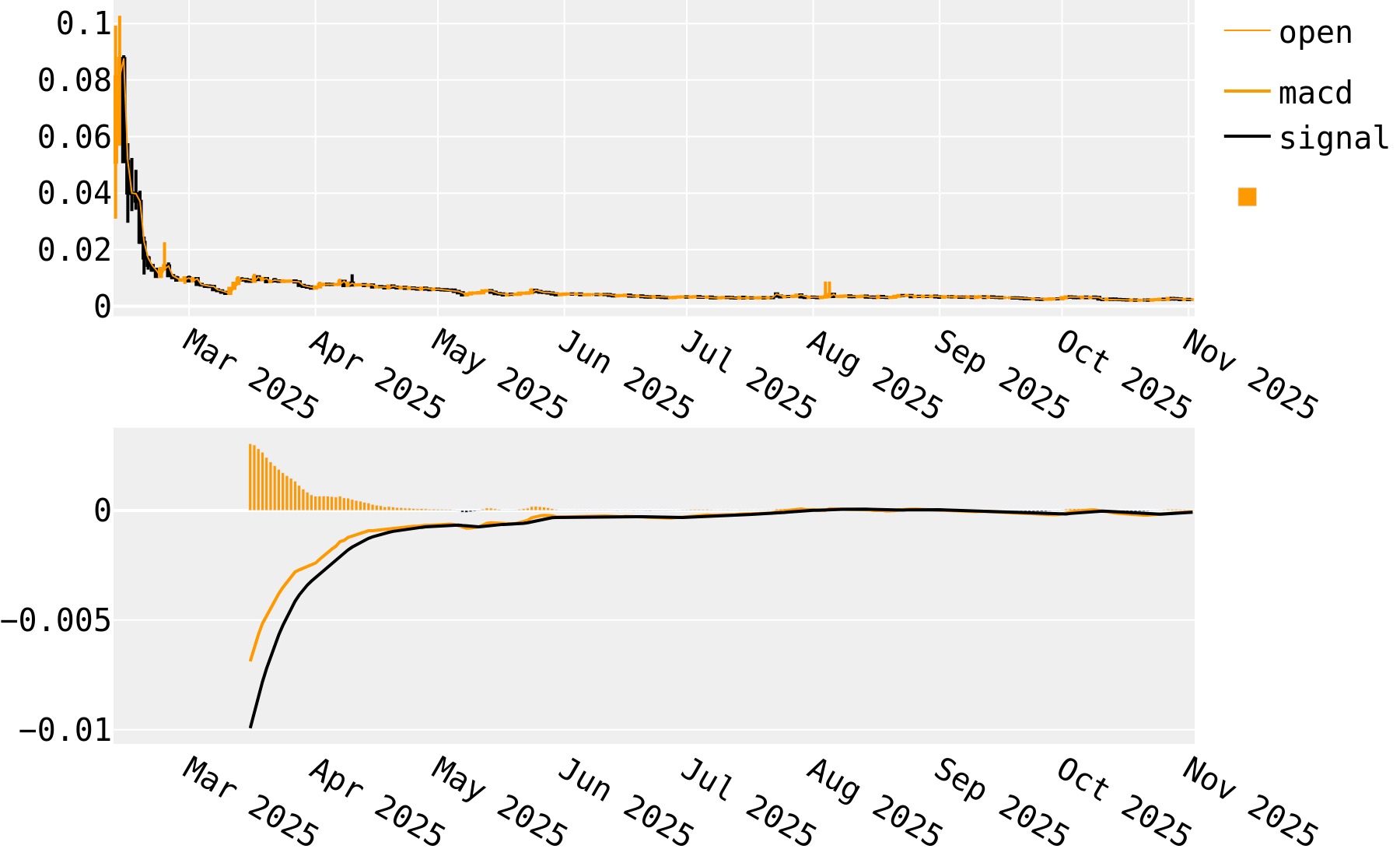 Stool Prisondente MACD