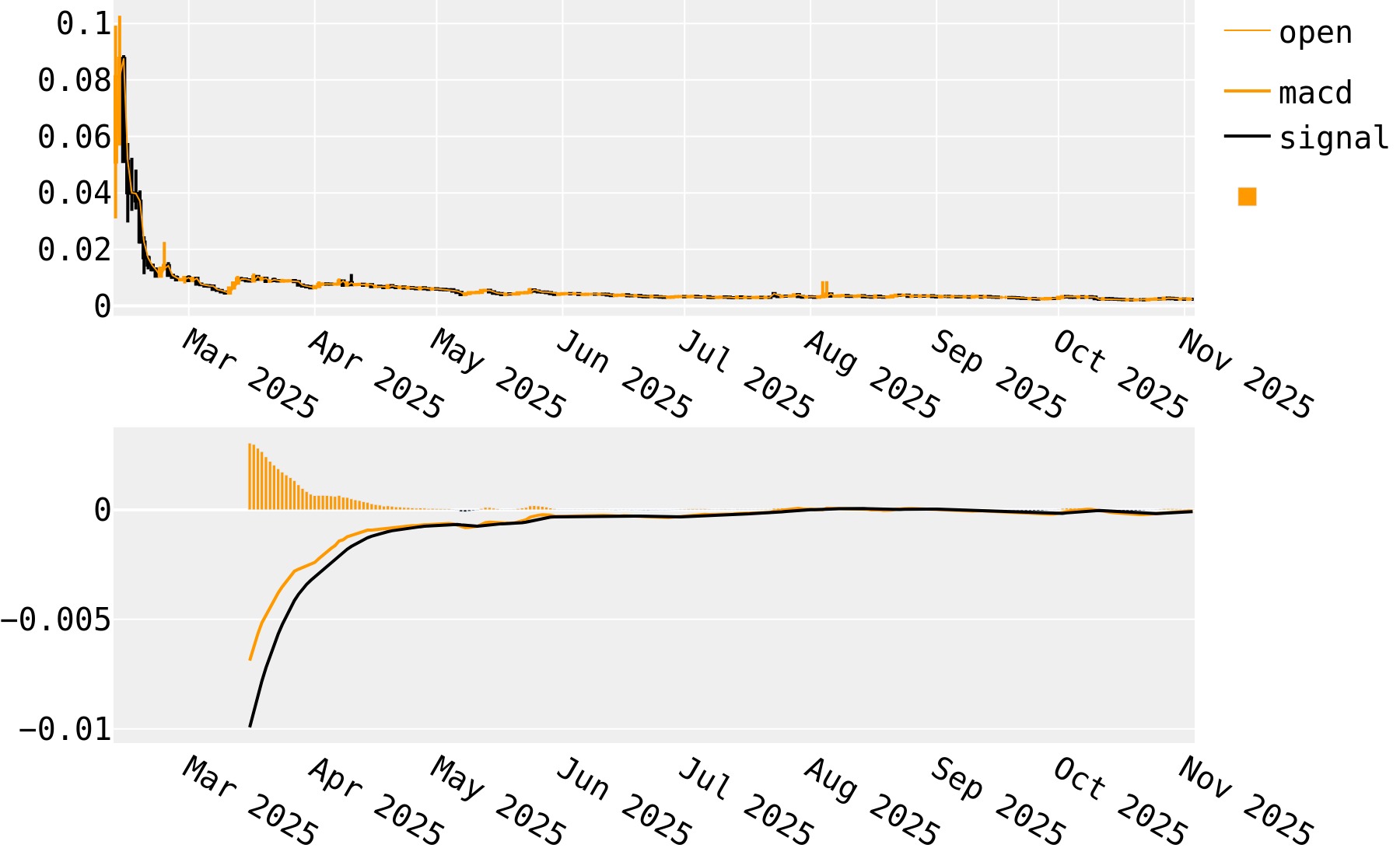 Stool Prisondente MACD