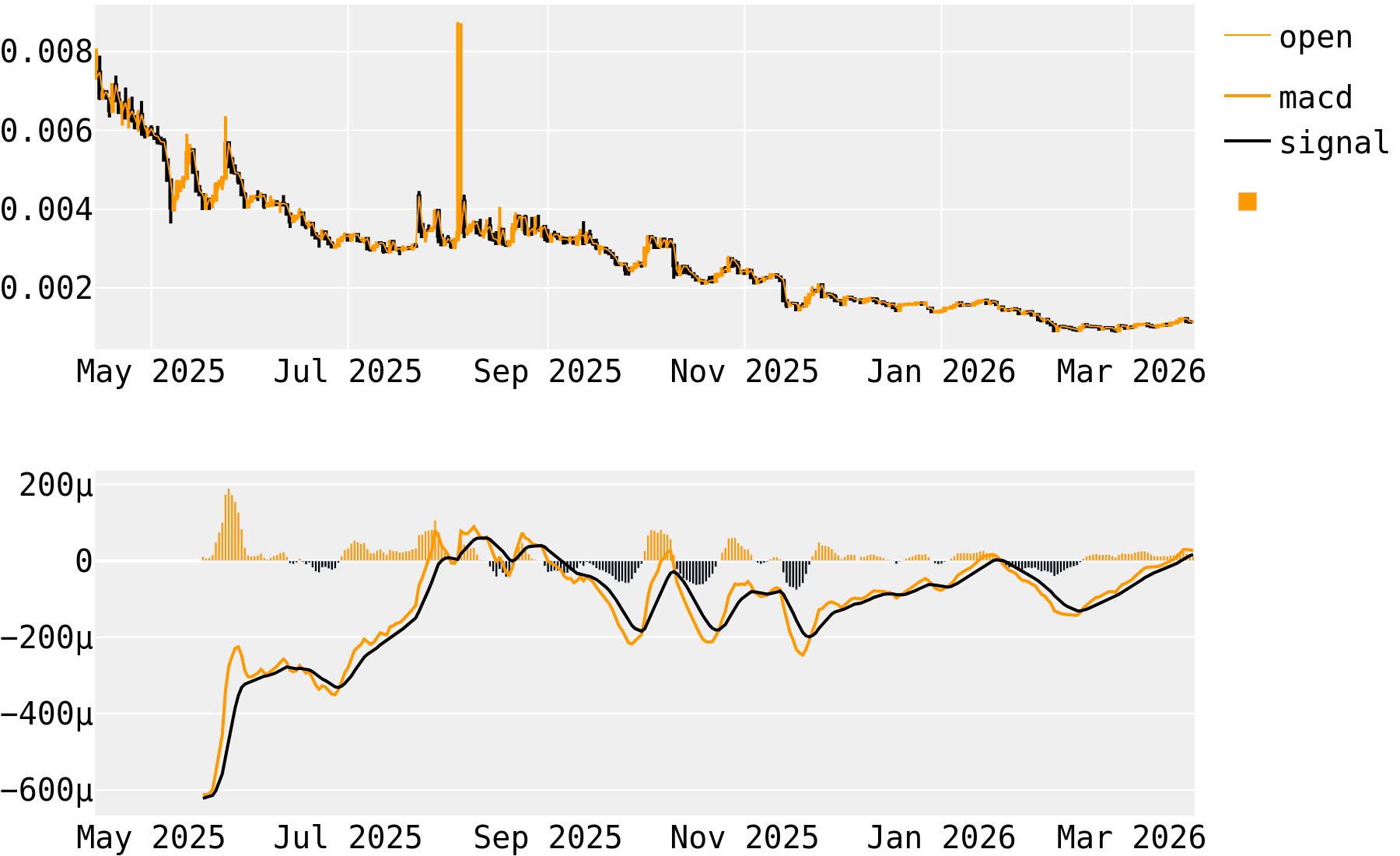 Stool Prisondente MACD