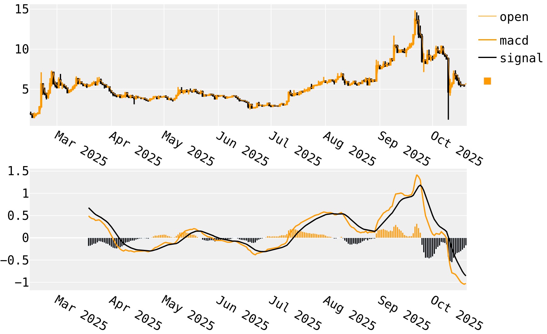 Story MACD