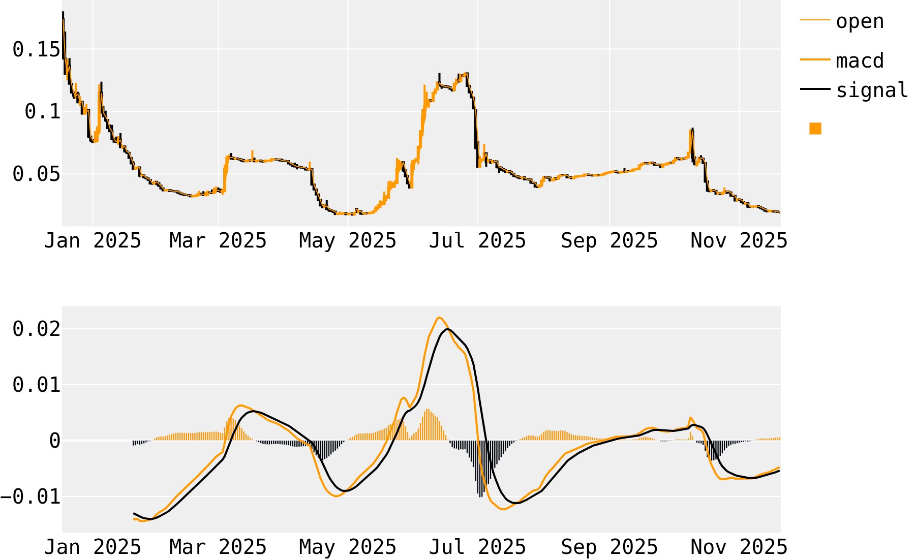 Streamflow MACD