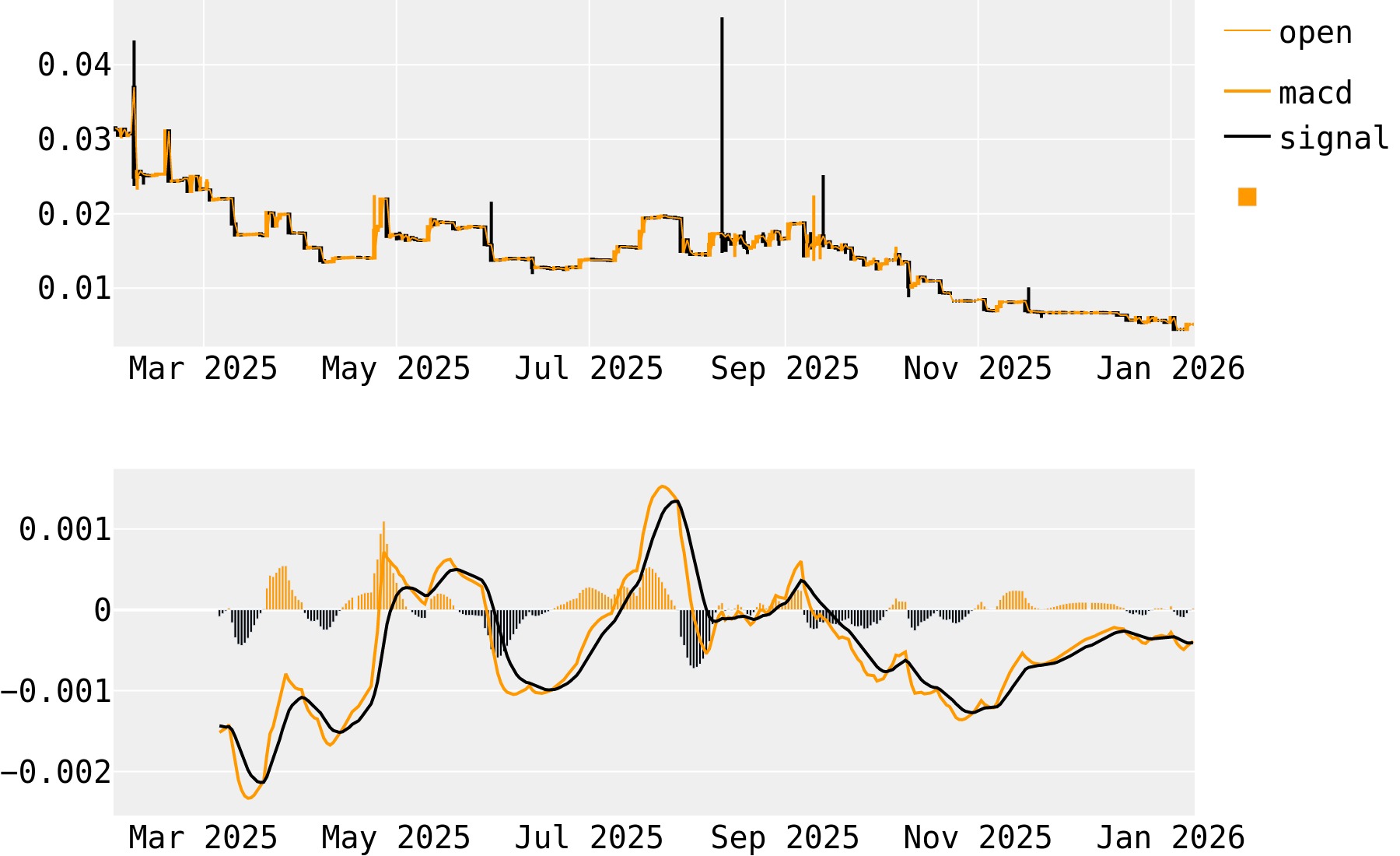 Streamr DATAcoin MACD