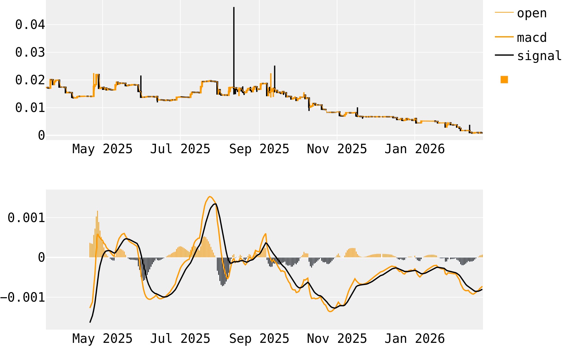 Streamr DATAcoin MACD