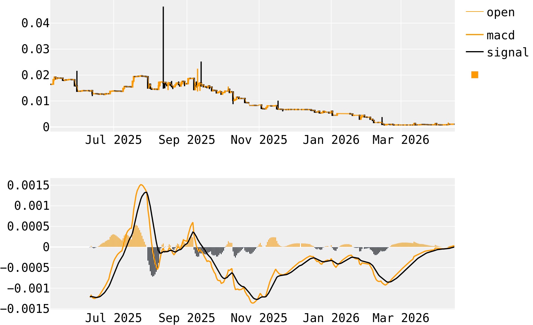 Streamr DATAcoin MACD