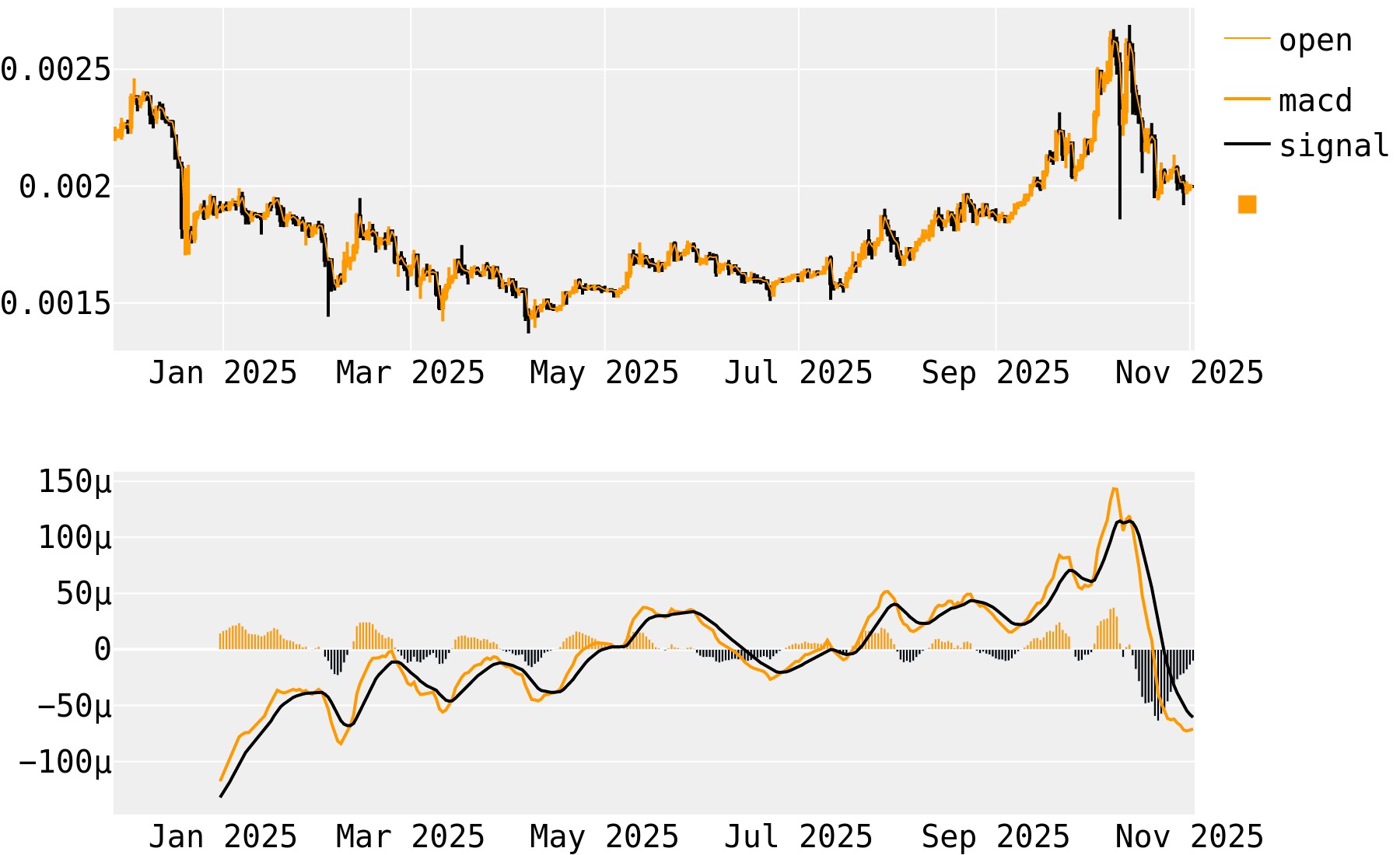 StrongHands Finance MACD