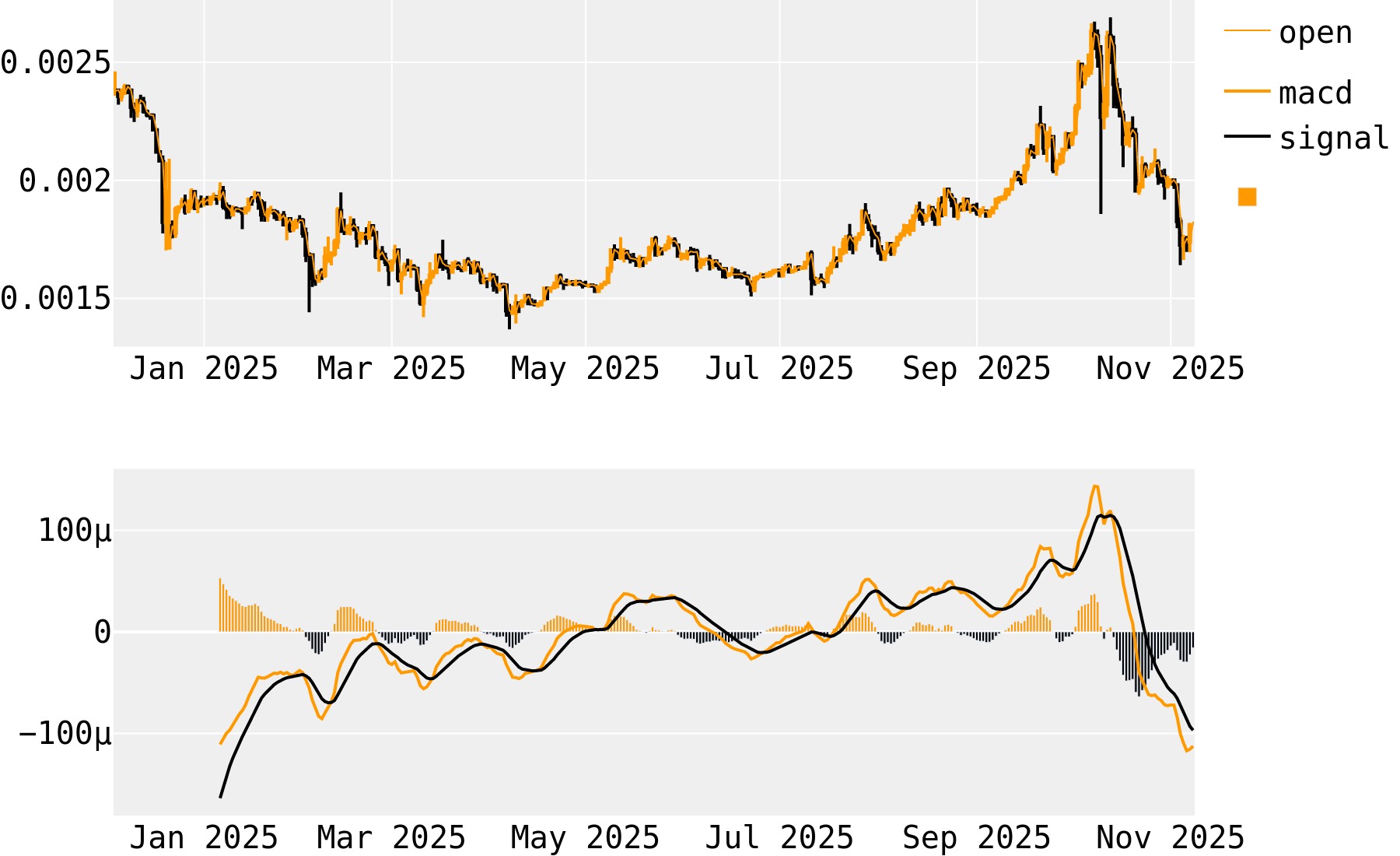 StrongHands Finance MACD