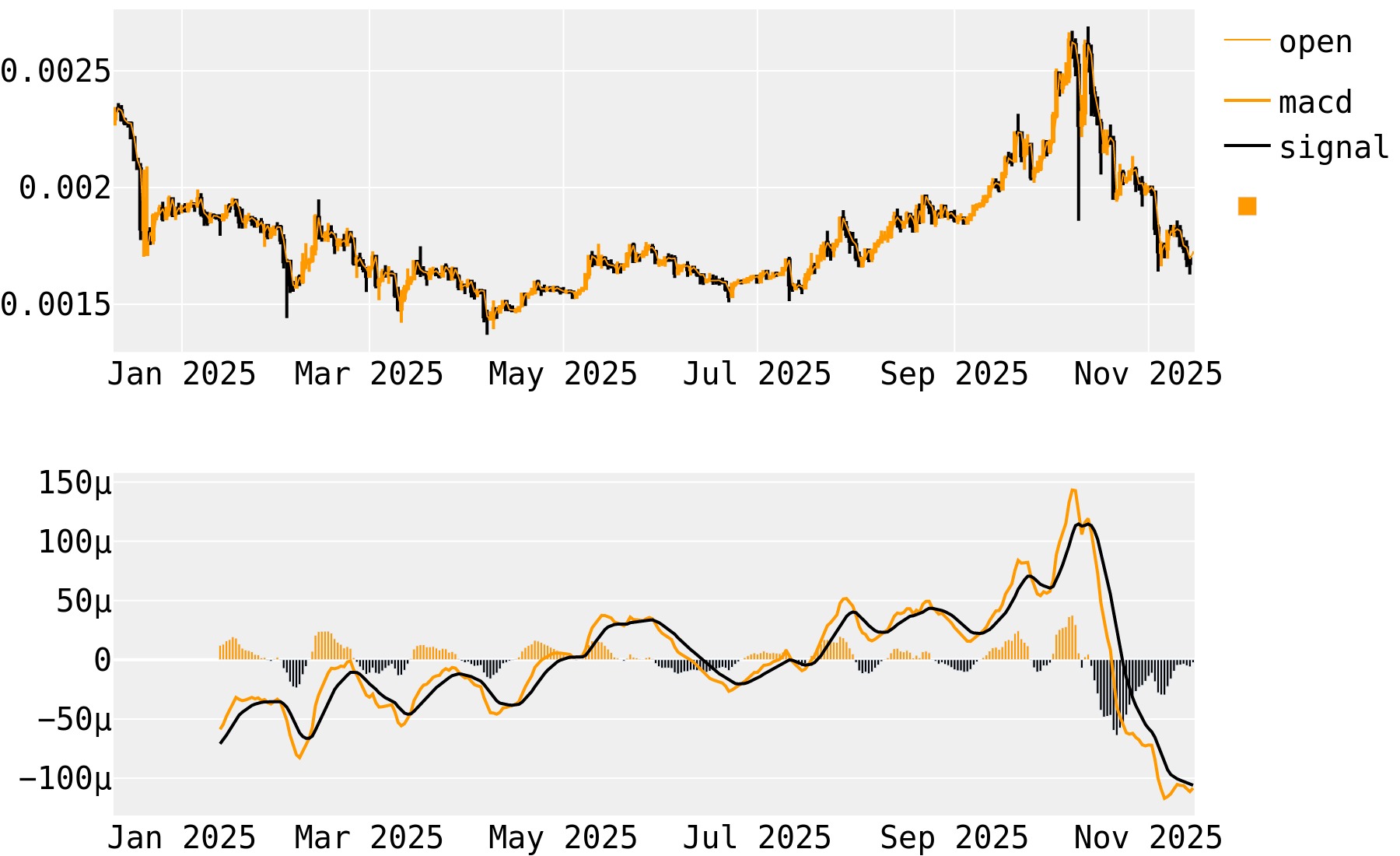 StrongHands Finance MACD