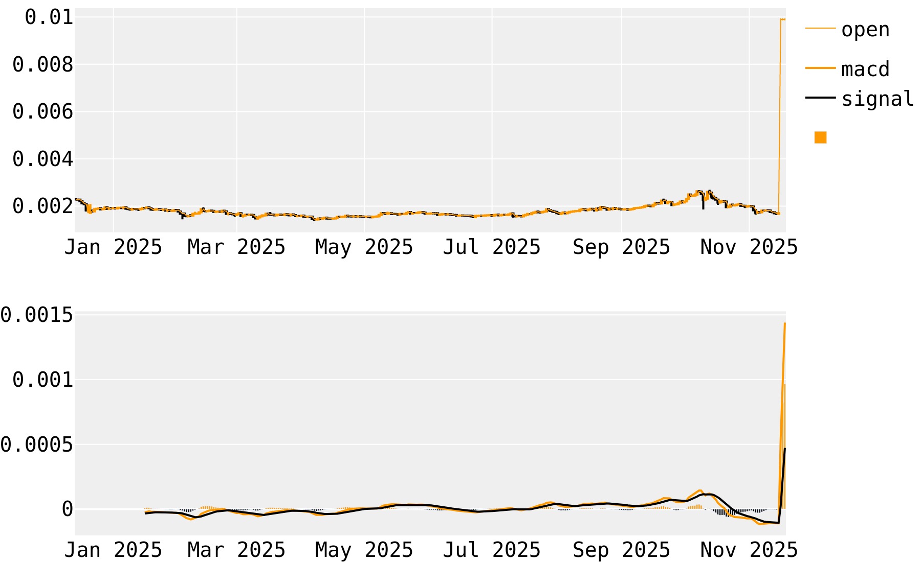 StrongHands Finance MACD