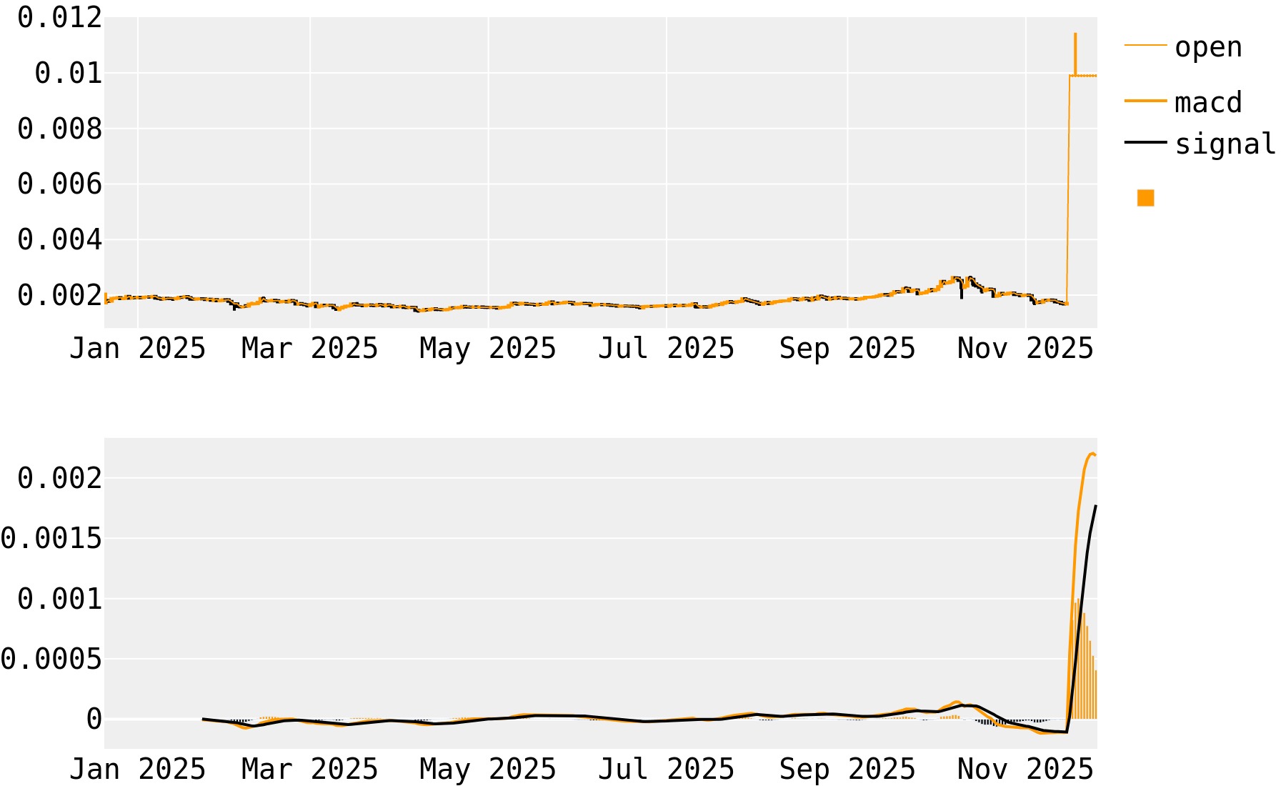 StrongHands Finance MACD