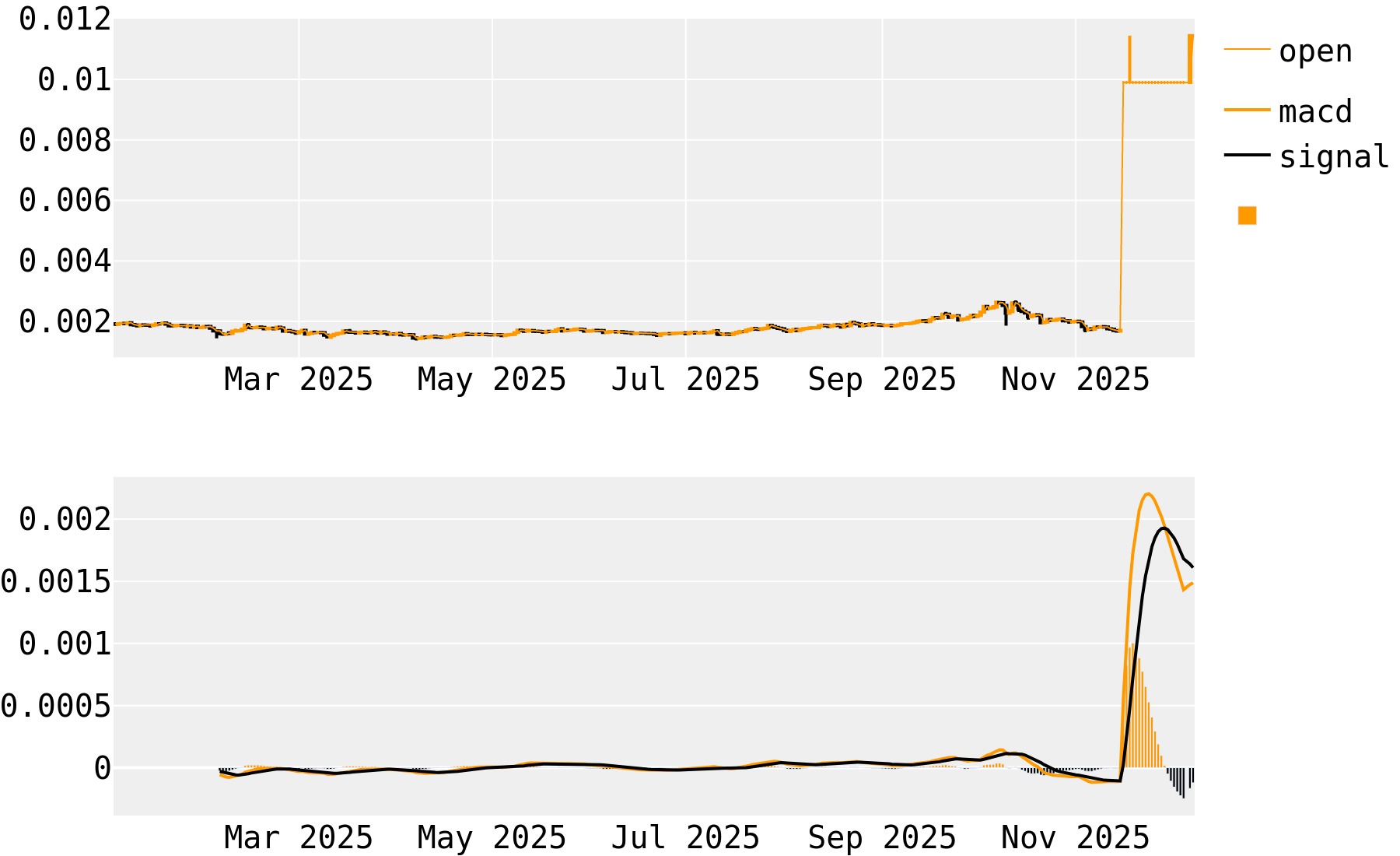 StrongHands Finance MACD