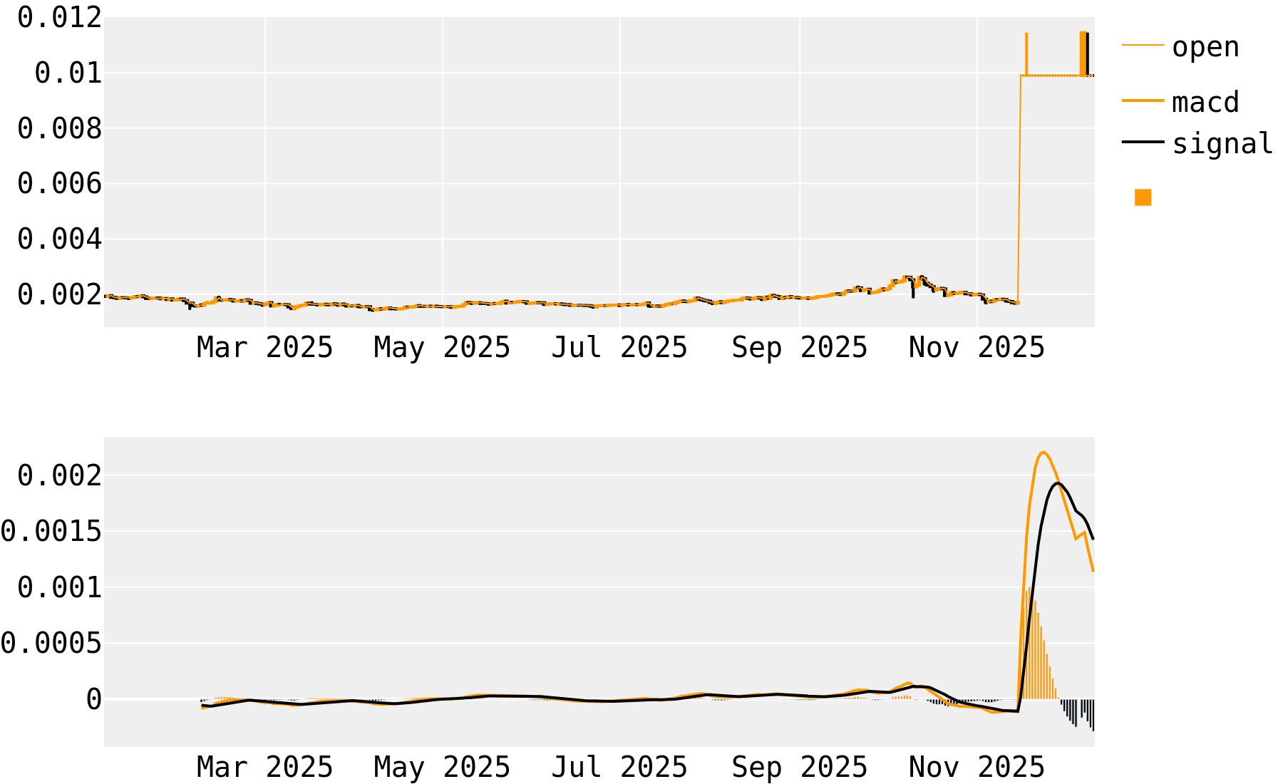 StrongHands Finance MACD