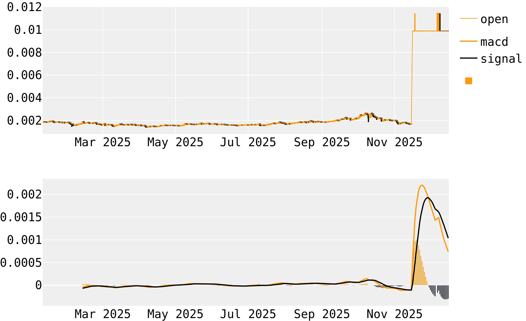 StrongHands Finance MACD