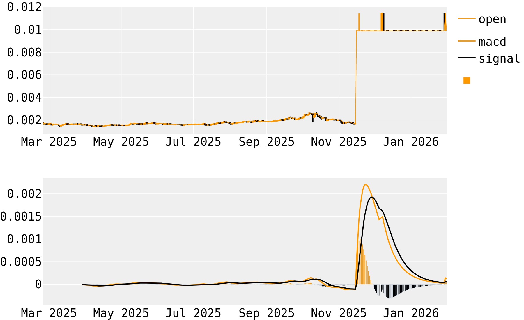 StrongHands Finance MACD