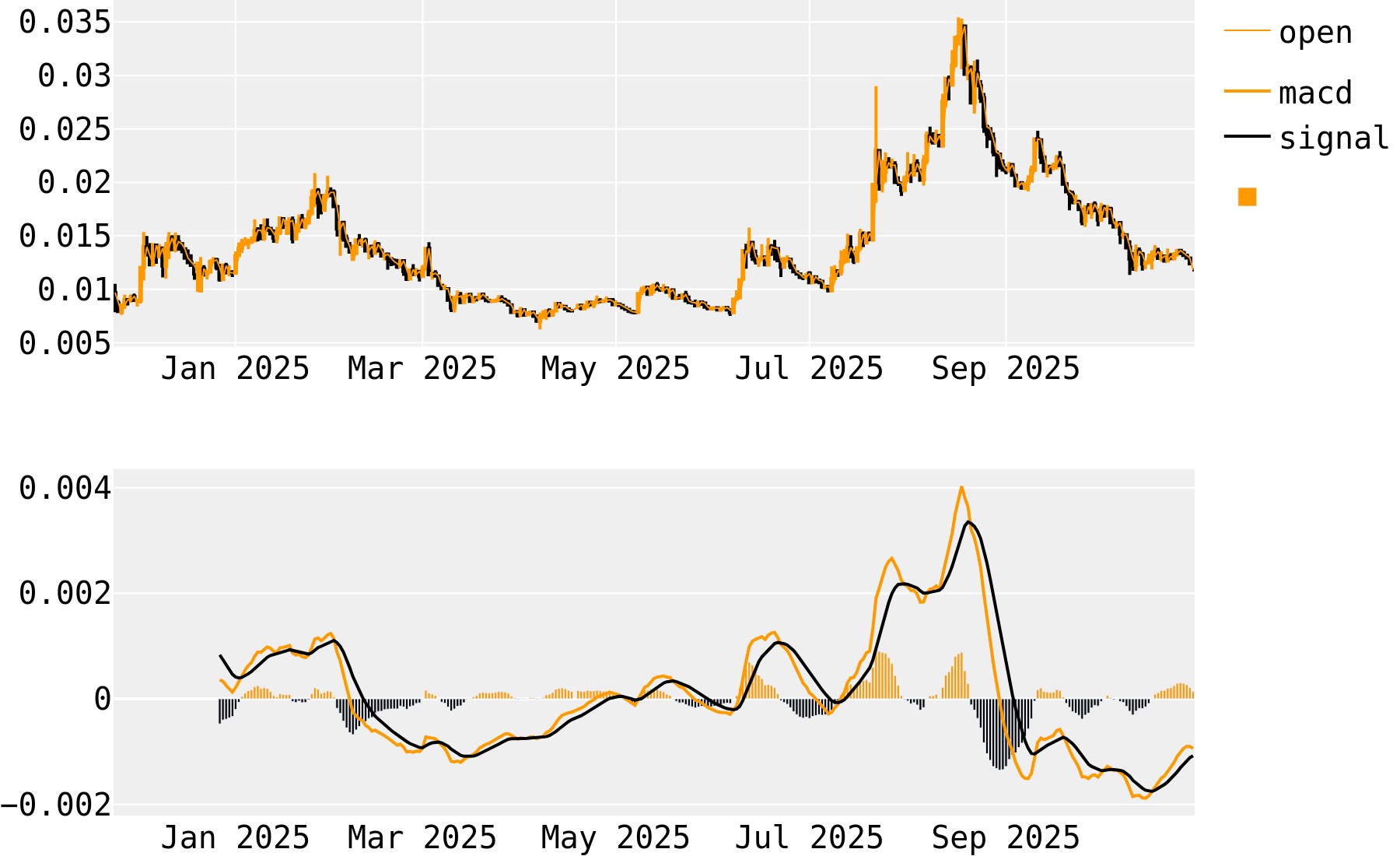 Stronghold Token MACD