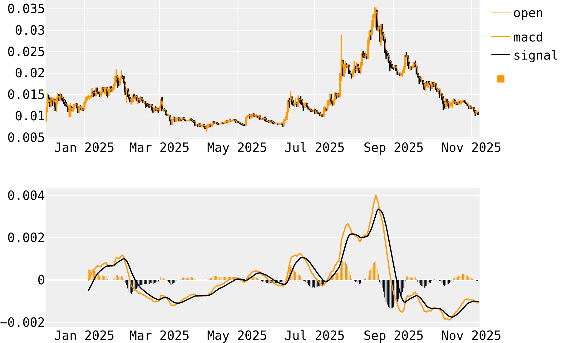 Stronghold Token MACD