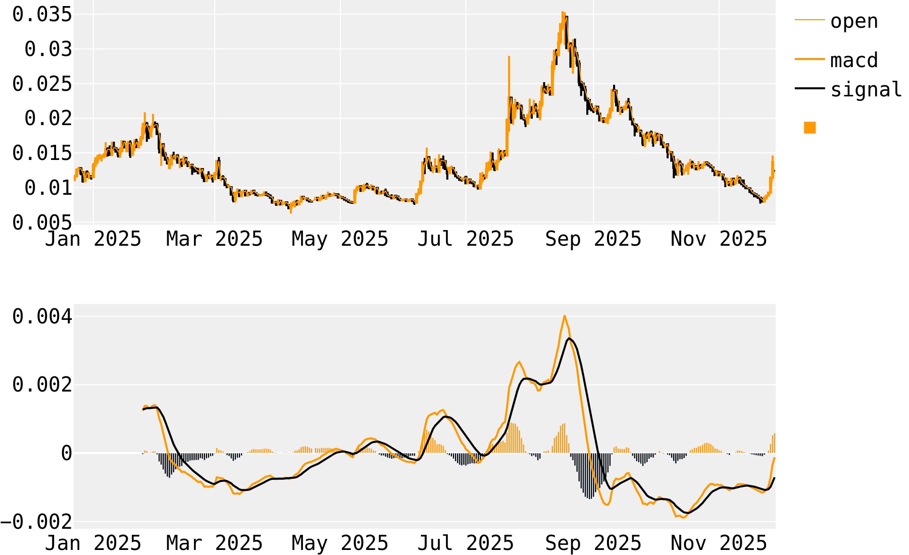 Stronghold Token MACD