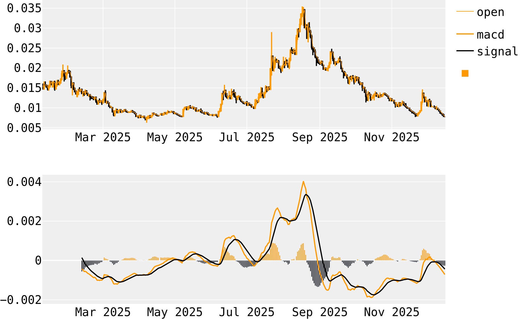 Stronghold Token MACD