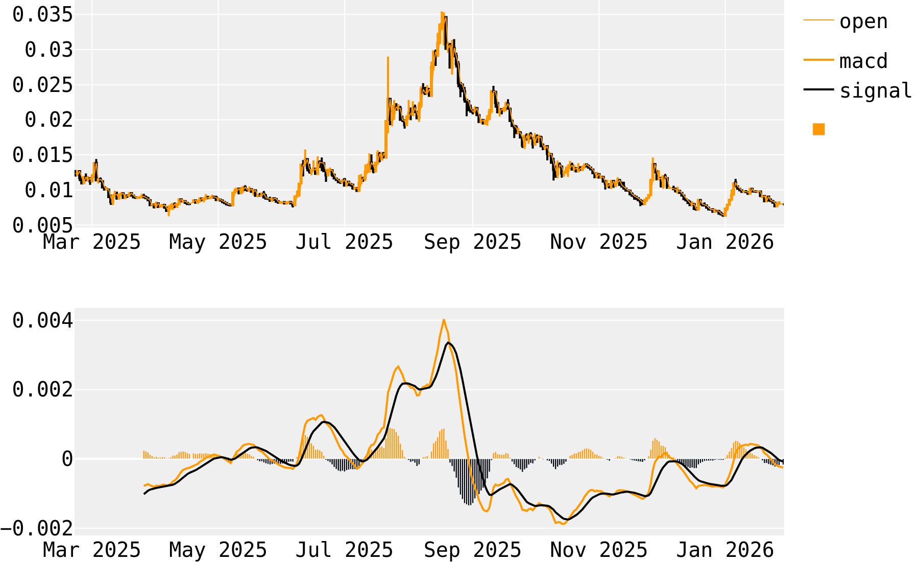 Stronghold Token MACD