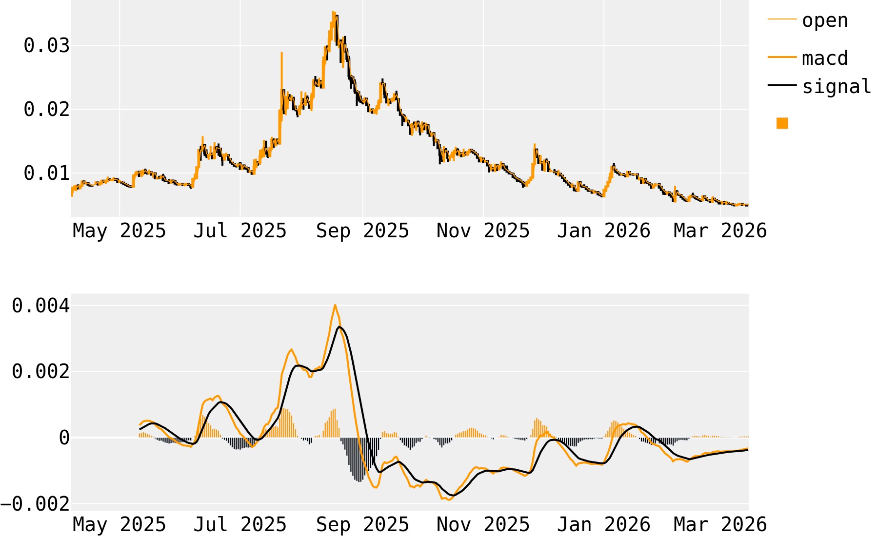 Stronghold Token MACD