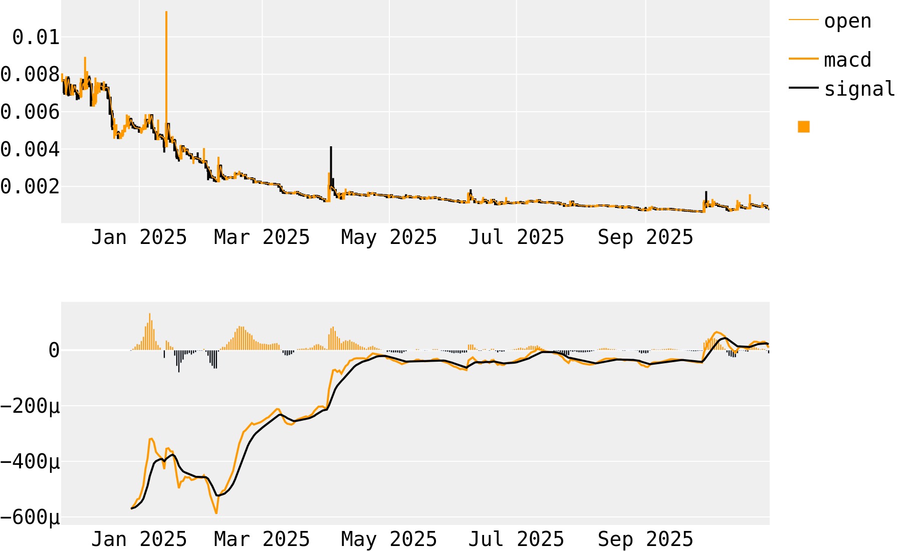 SubQuery Network MACD