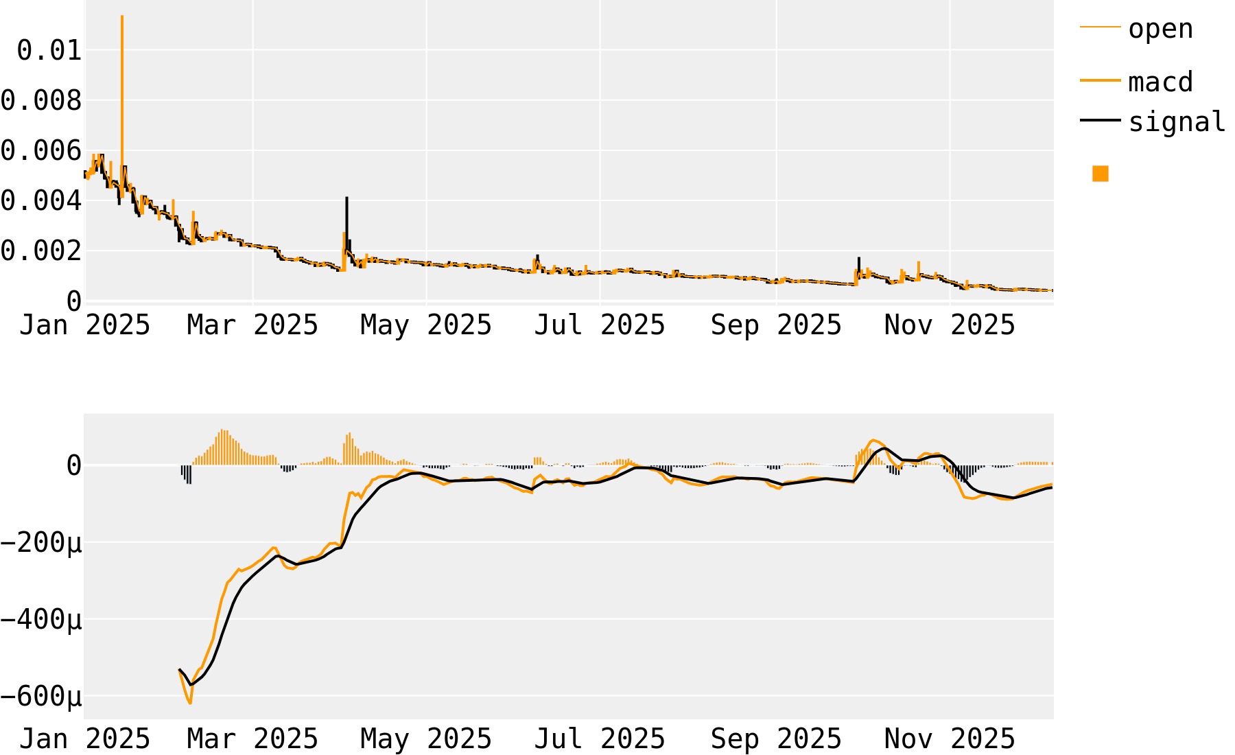 SubQuery Network MACD