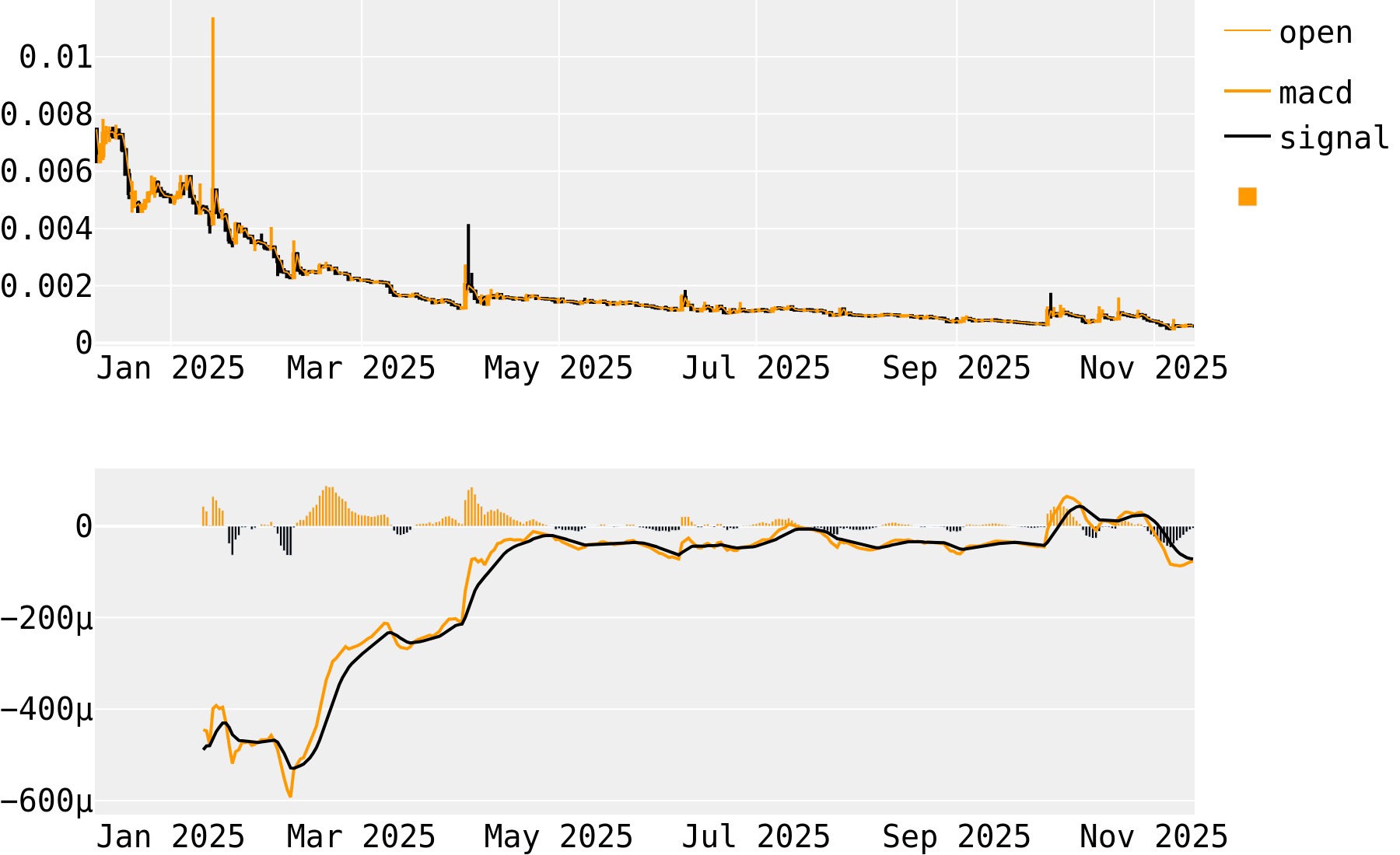 SubQuery Network MACD