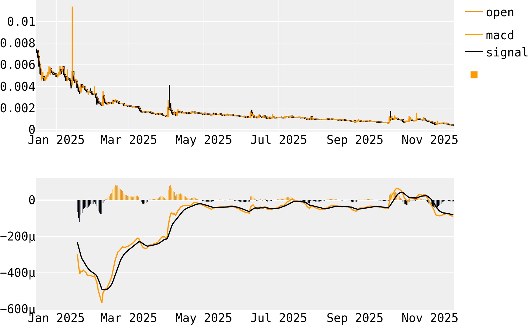 SubQuery Network MACD