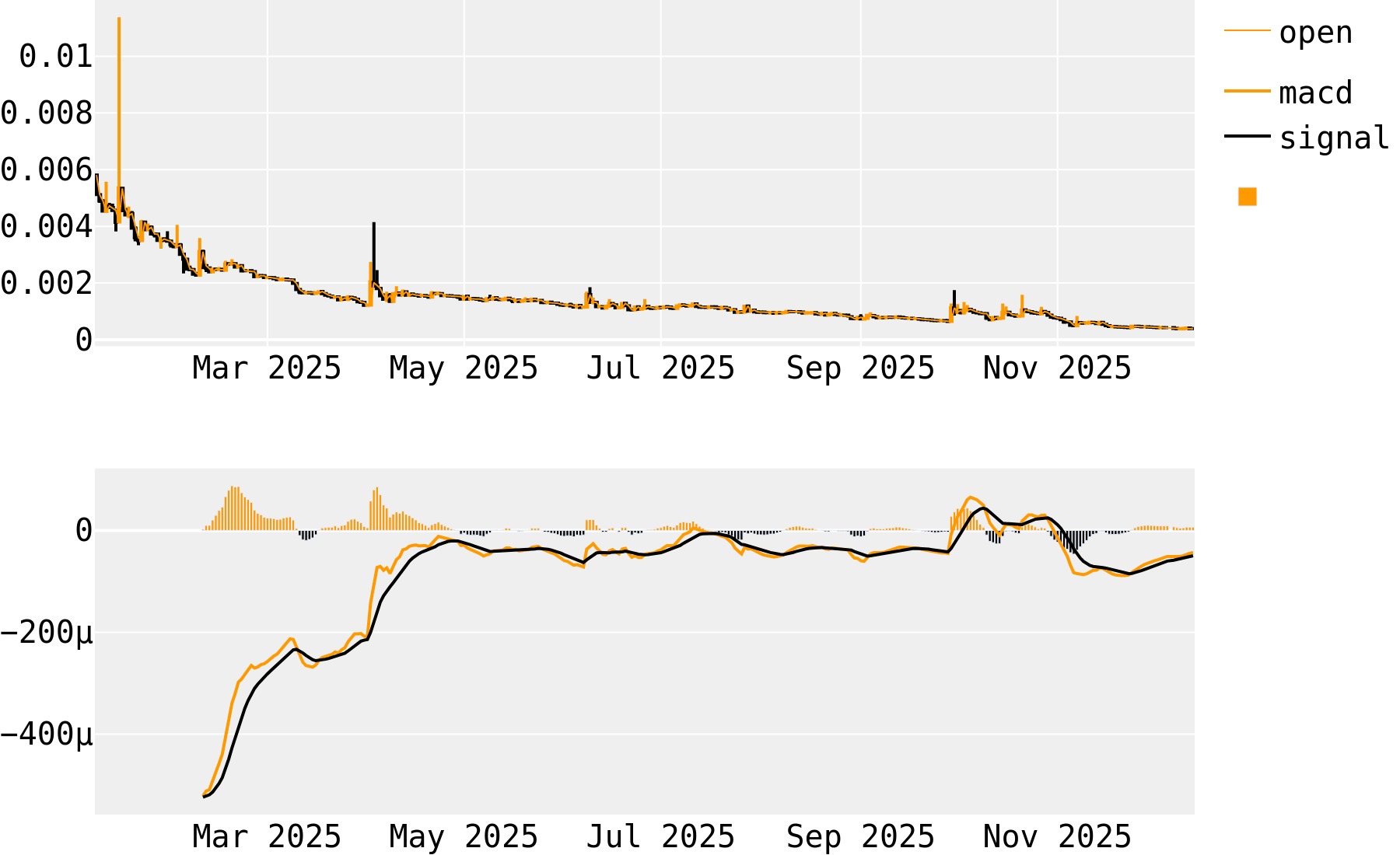 SubQuery Network MACD