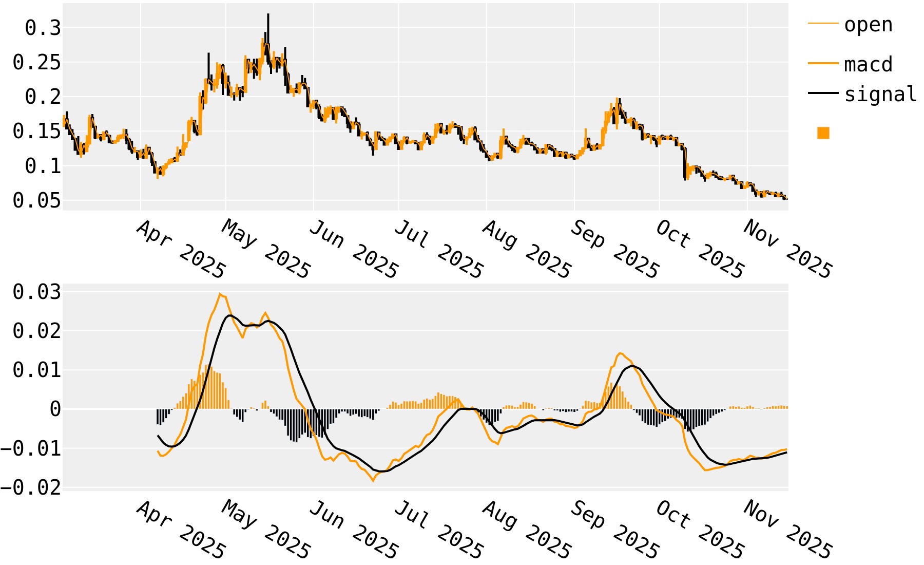 Sui Name Service MACD