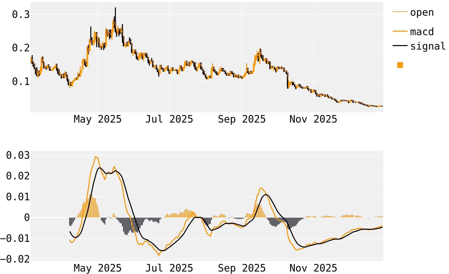 Sui Name Service MACD