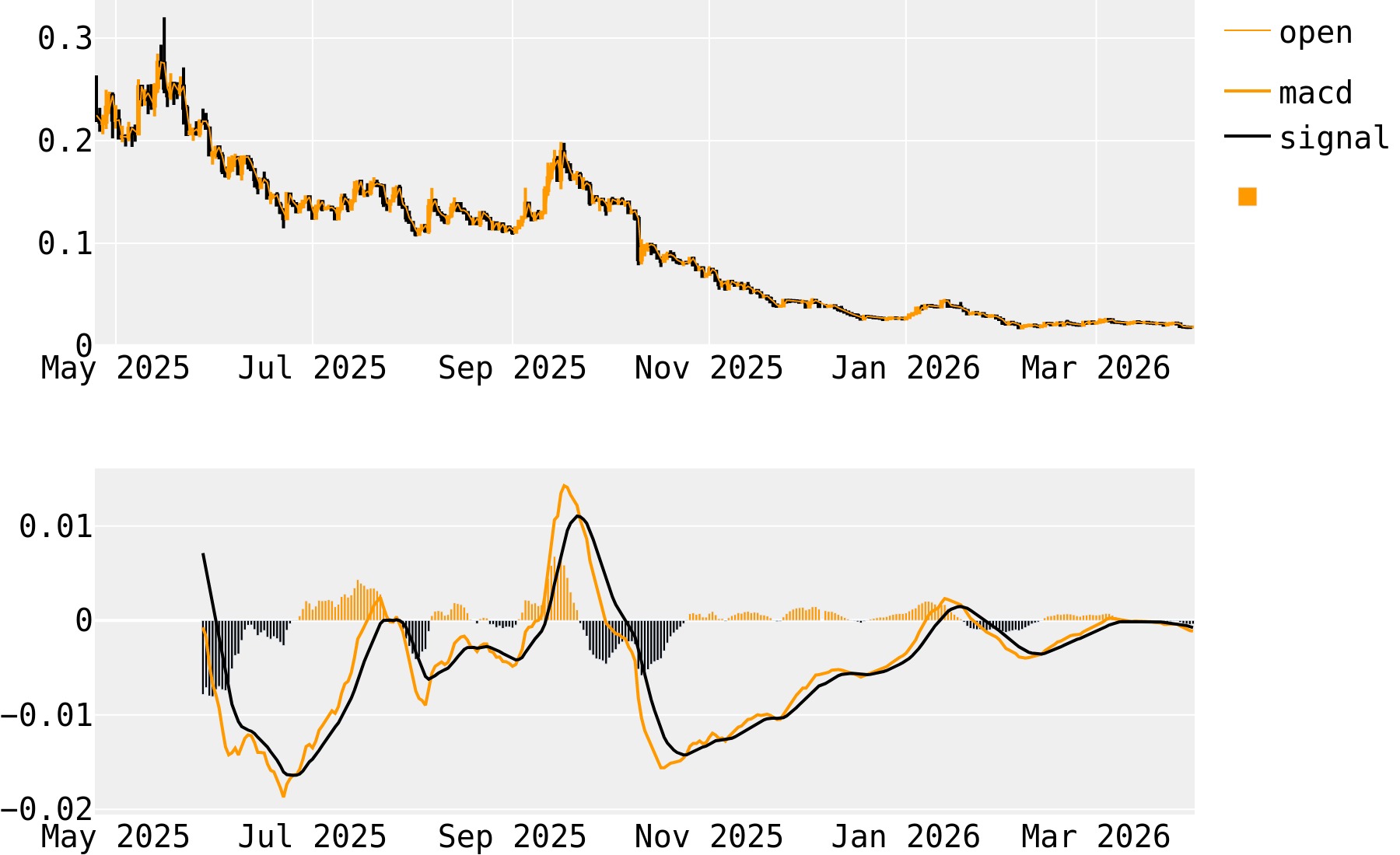 Sui Name Service MACD