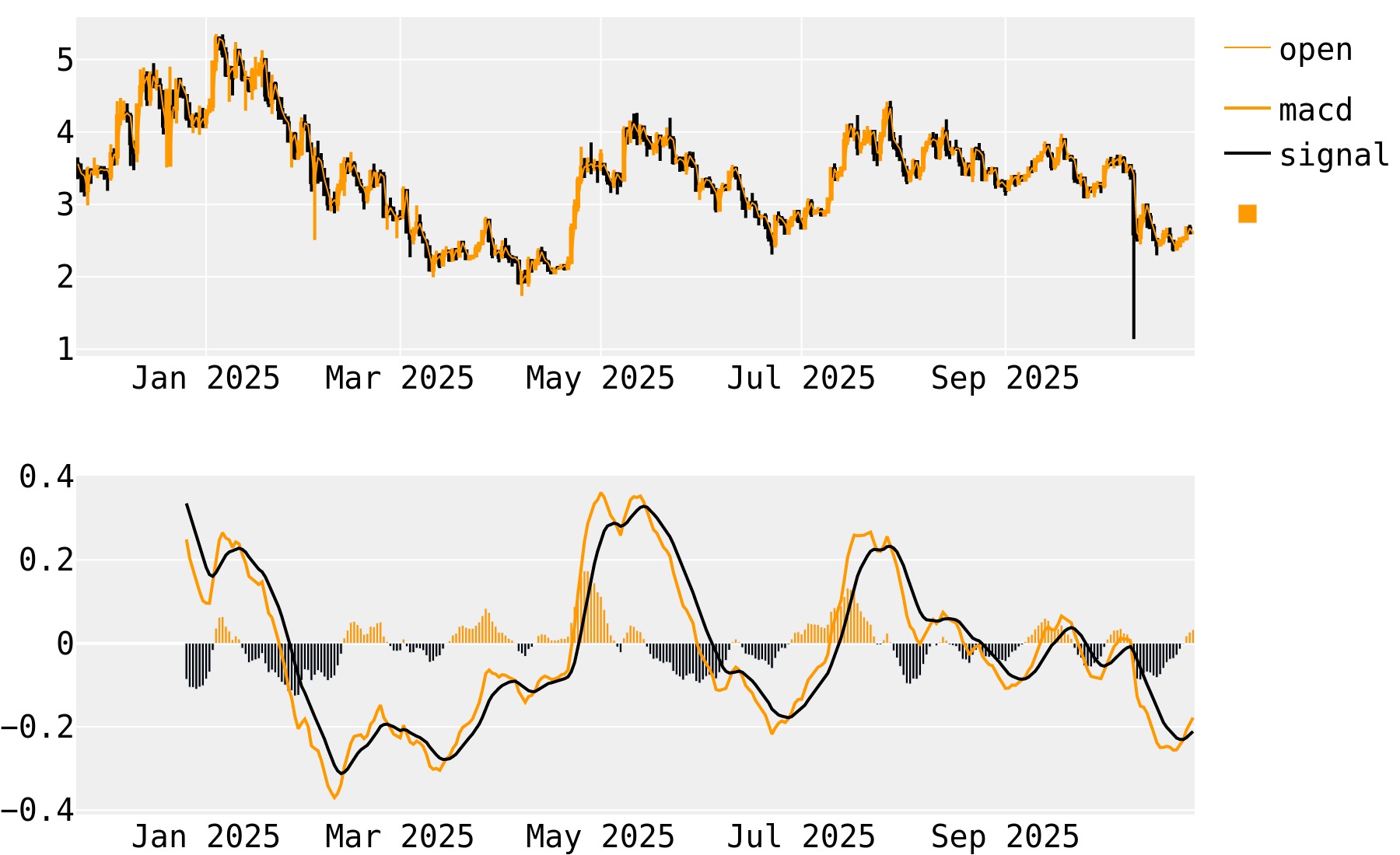 Суи MACD