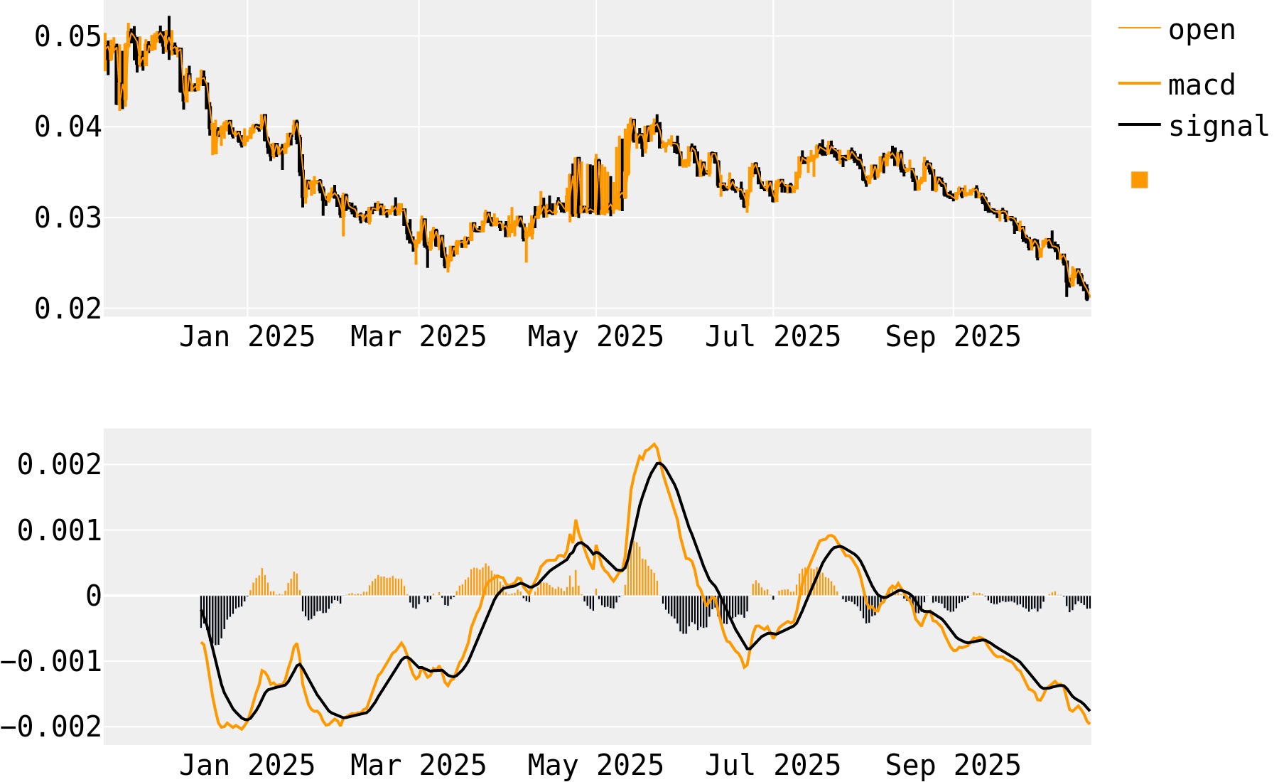 SunContract MACD