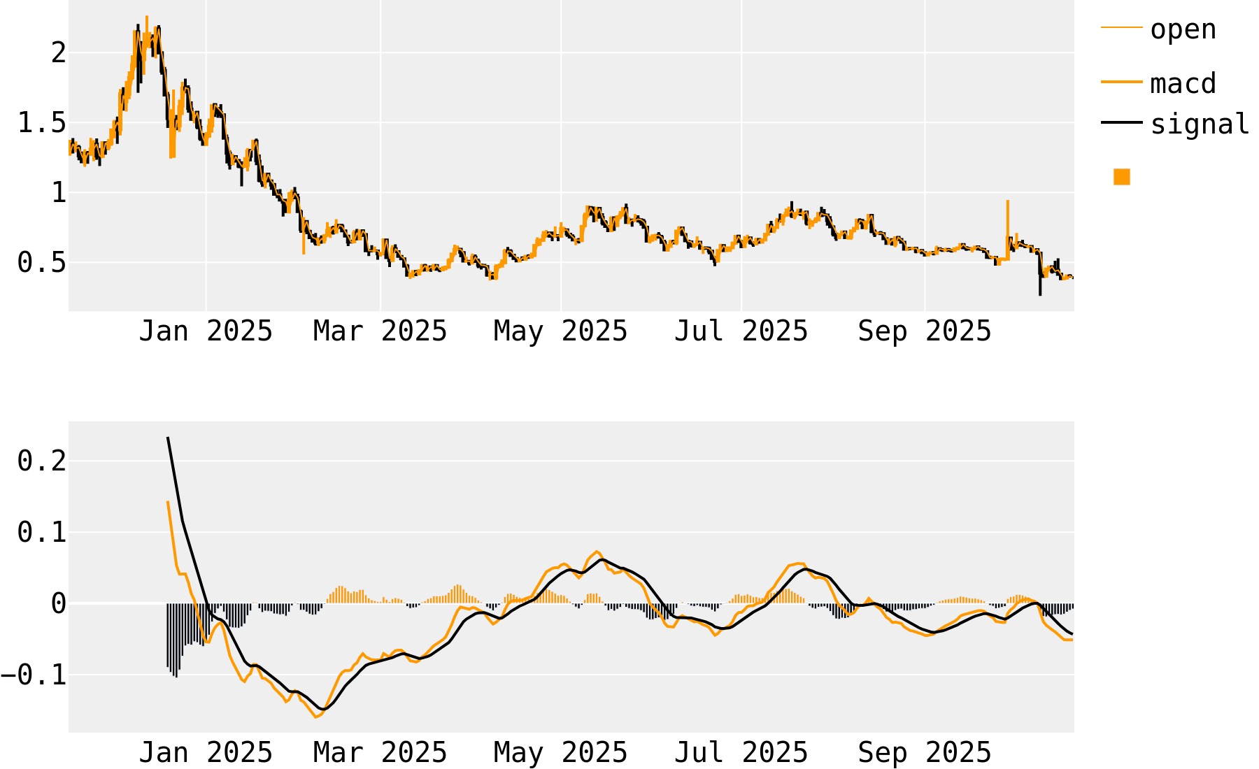 SuperVerse MACD