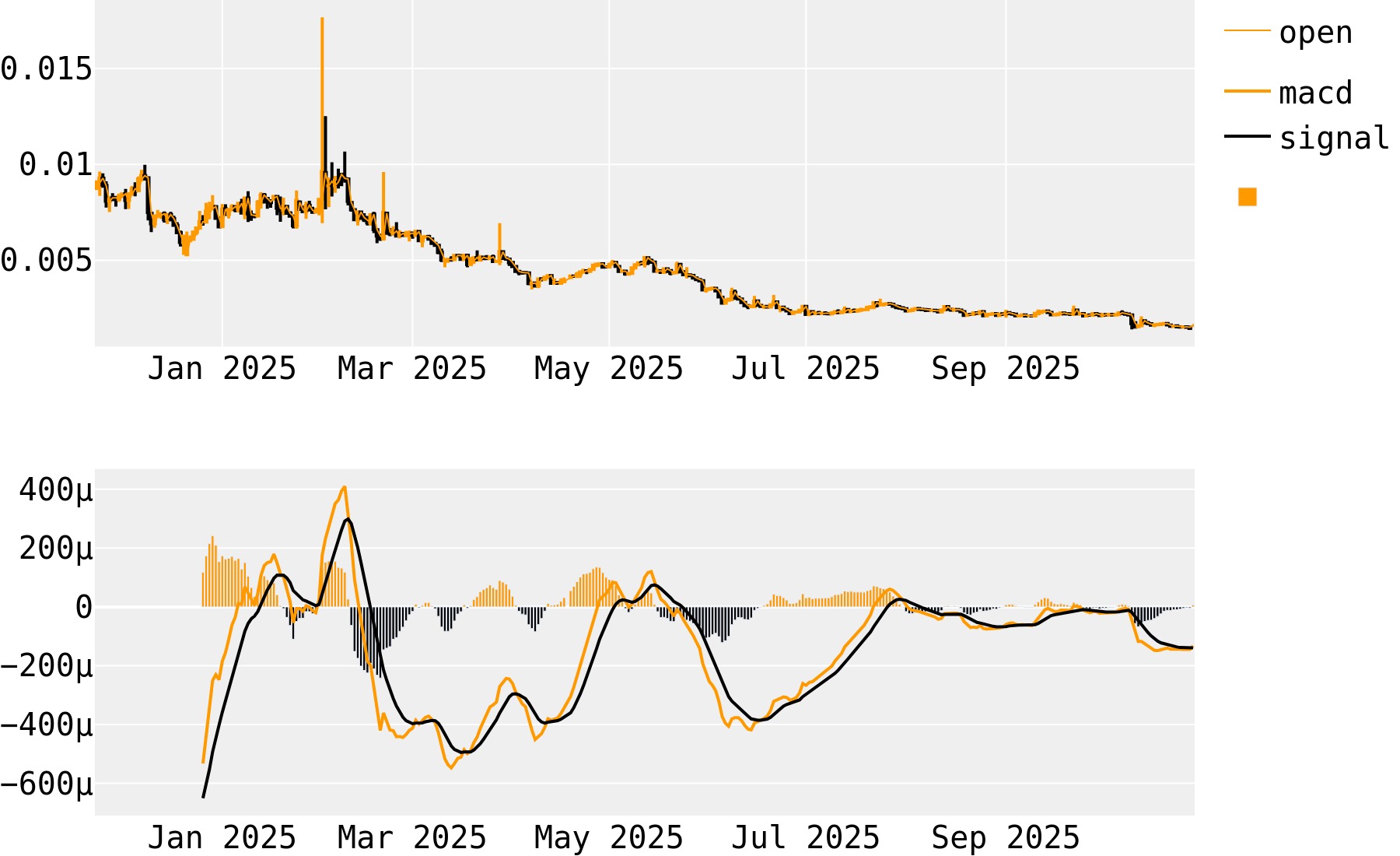 Sweatcoin - Sweat Economy MACD