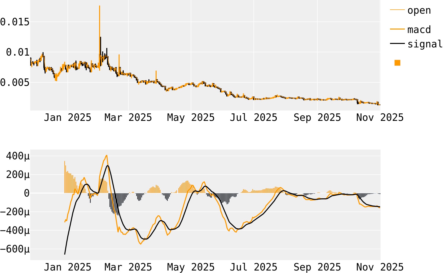 Sweatcoin - Sweat Economy MACD