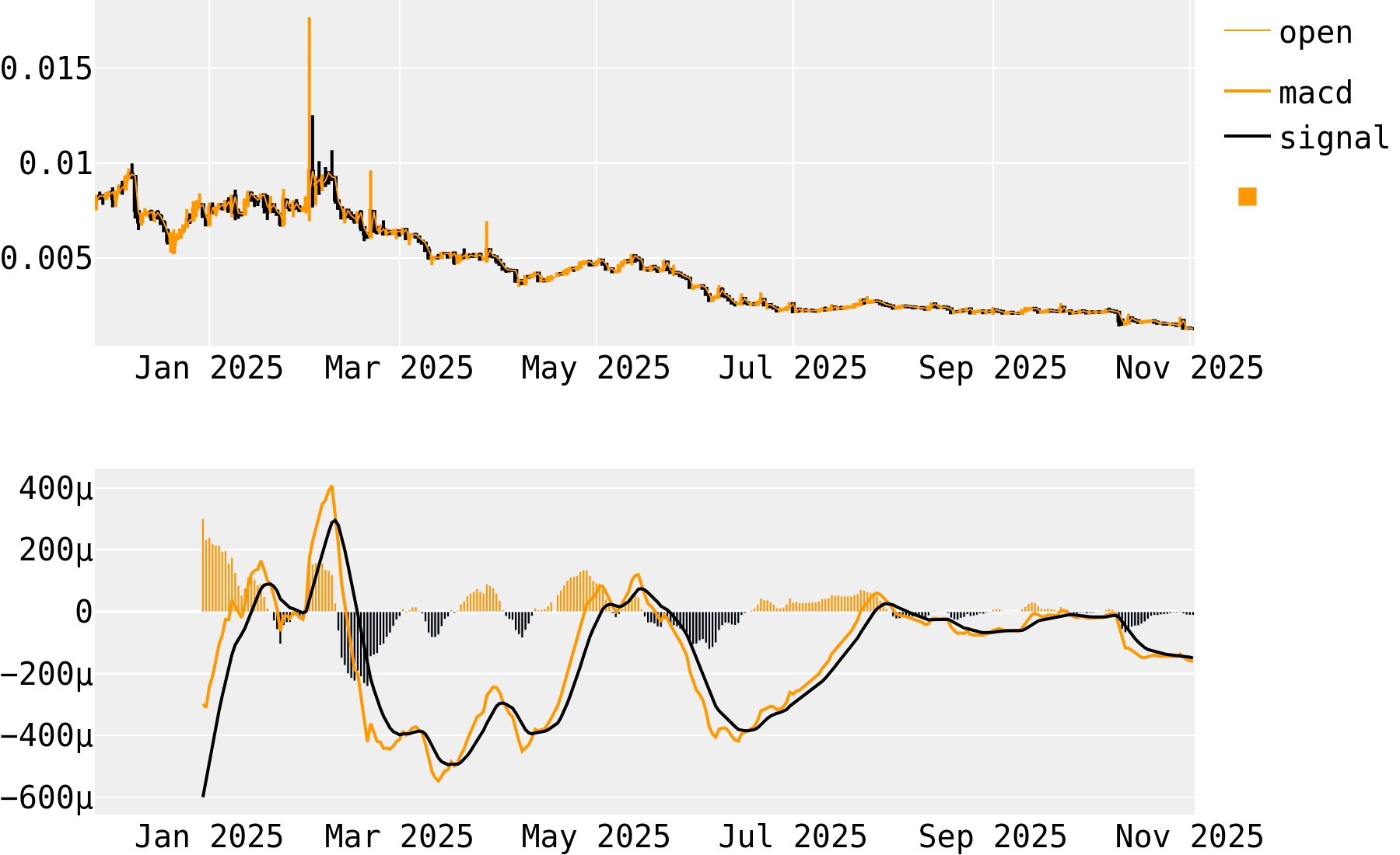 Sweatcoin - Sweat Economy MACD